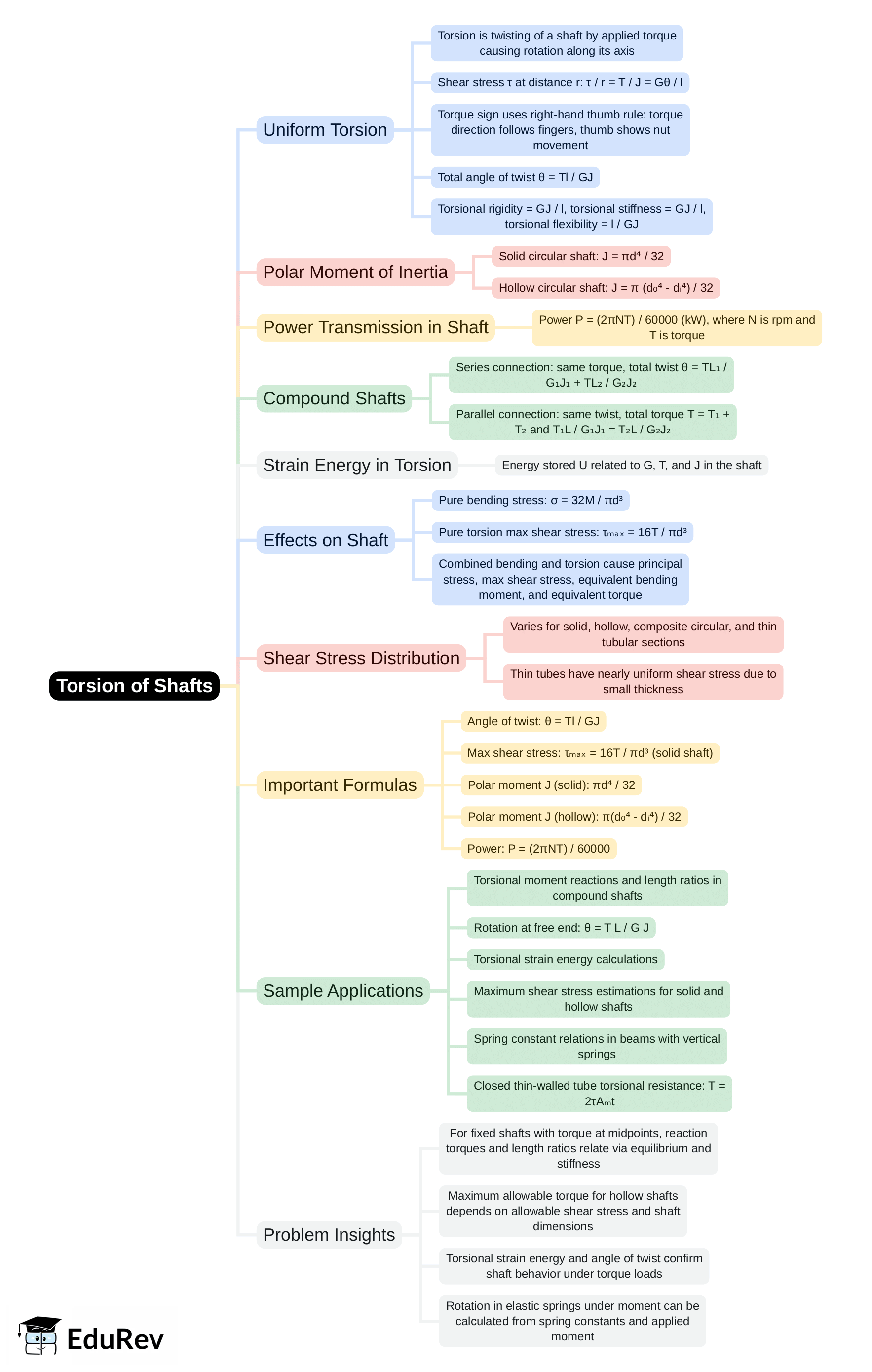 Mind Map: Torsion of Shafts - Solid Mechanics - Mechanical Engineering PDF Download