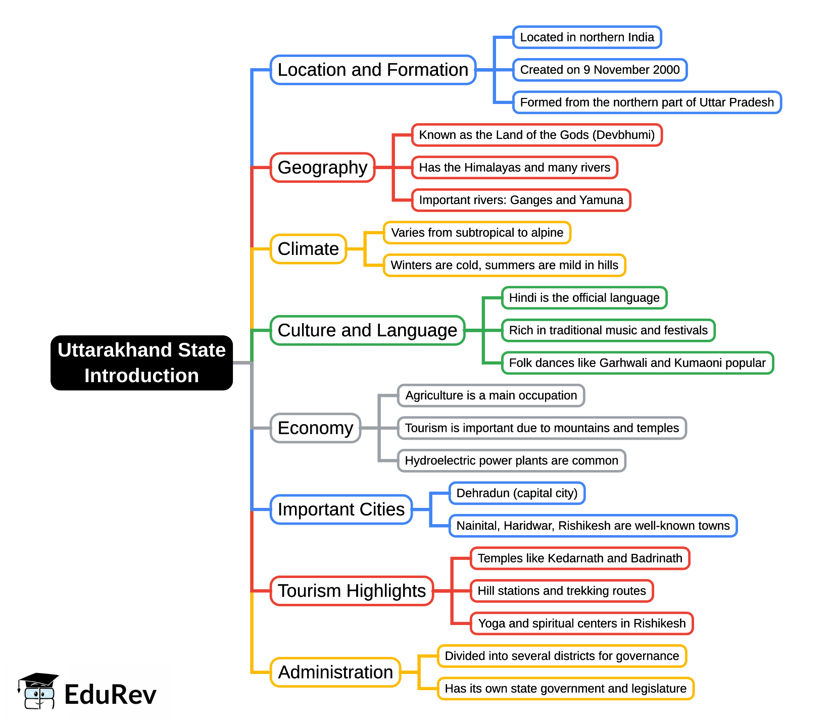 Mind Map: Uttarakhand: State Introduction - Uttarakhand State PSC ...