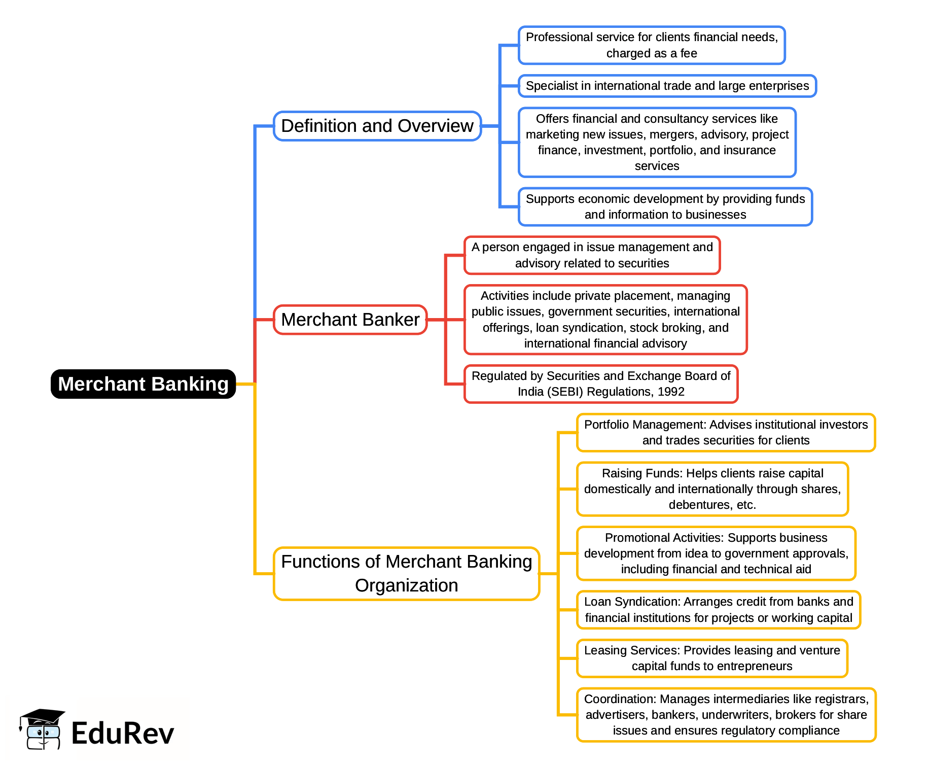 Mind Map: Merchant Banking - Financial Markets and Institutions - B Com ...