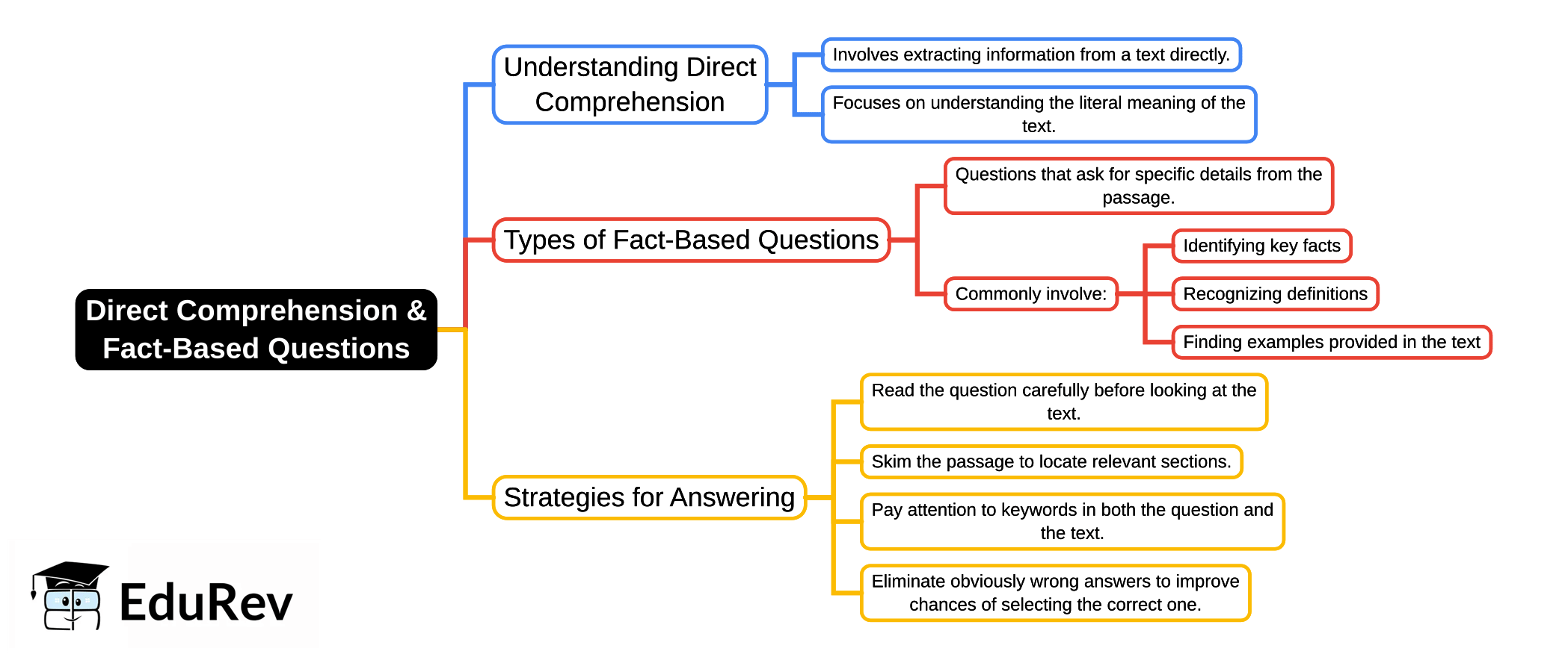 Mind Map: Direct Comprehension and Fact-Based Questions - Verbal ...