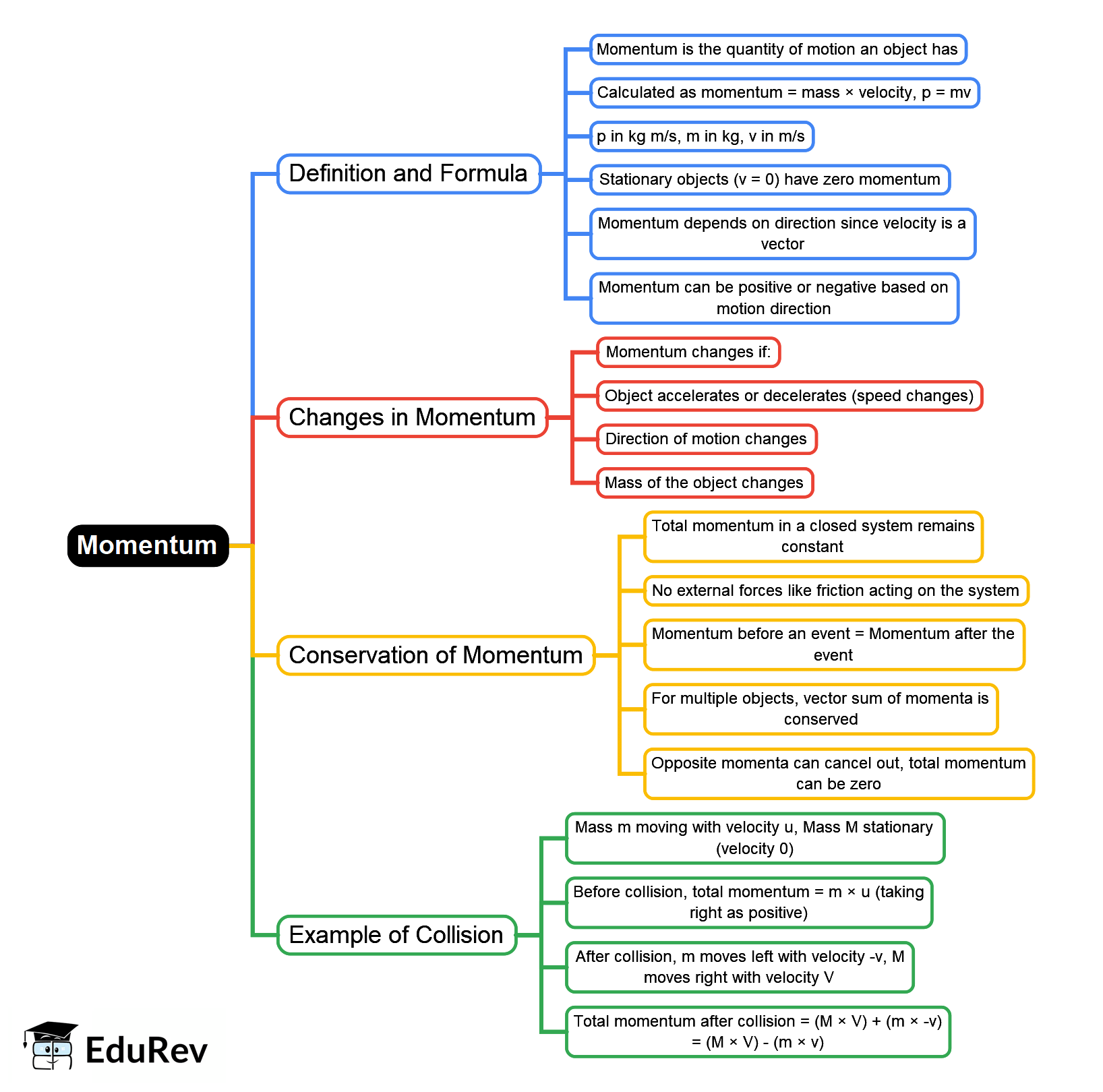 Mind Map: Momentum - Grade 9 PDF Download