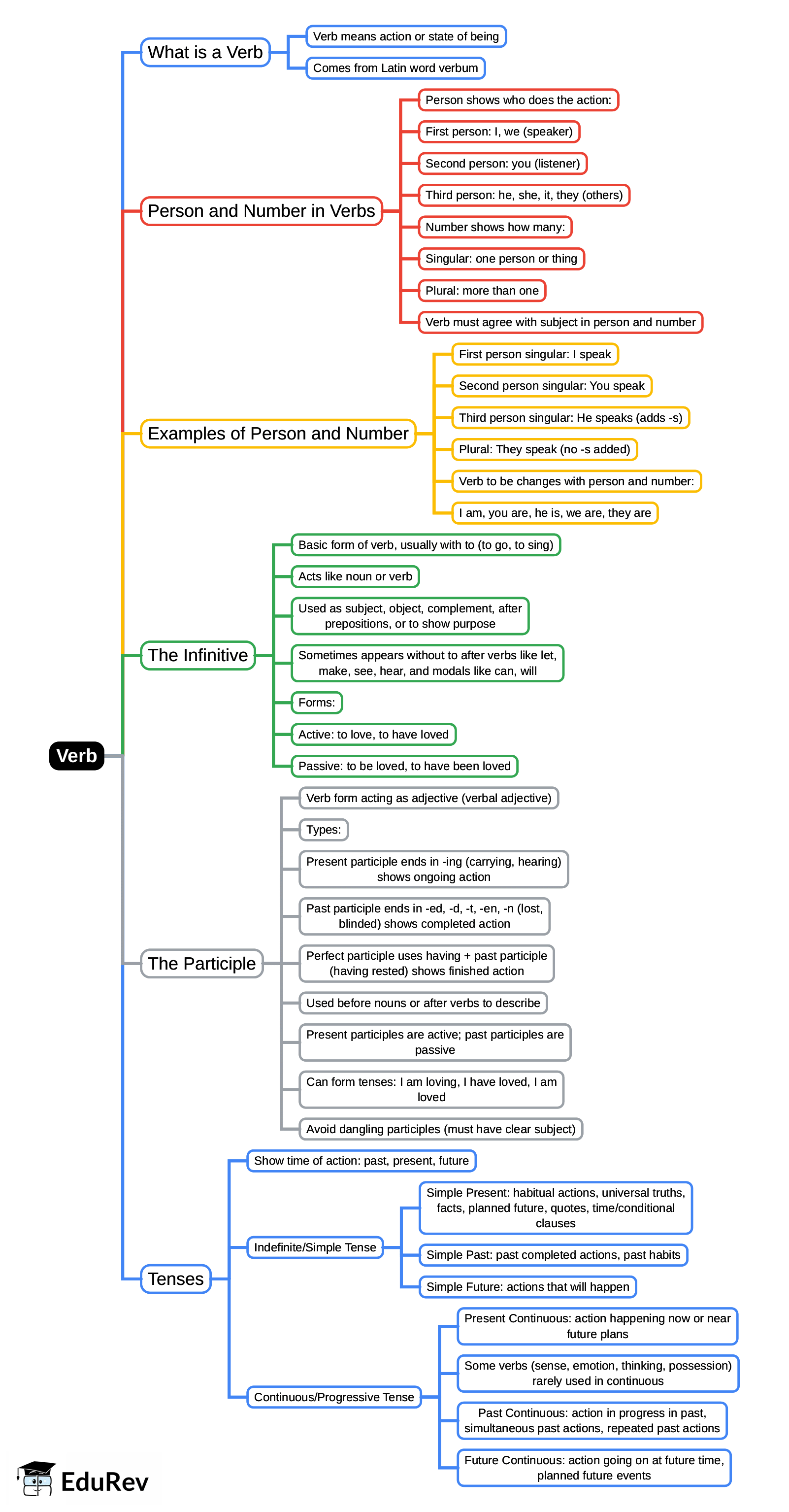 Mindmap: Verb - English for CLAT PDF Download