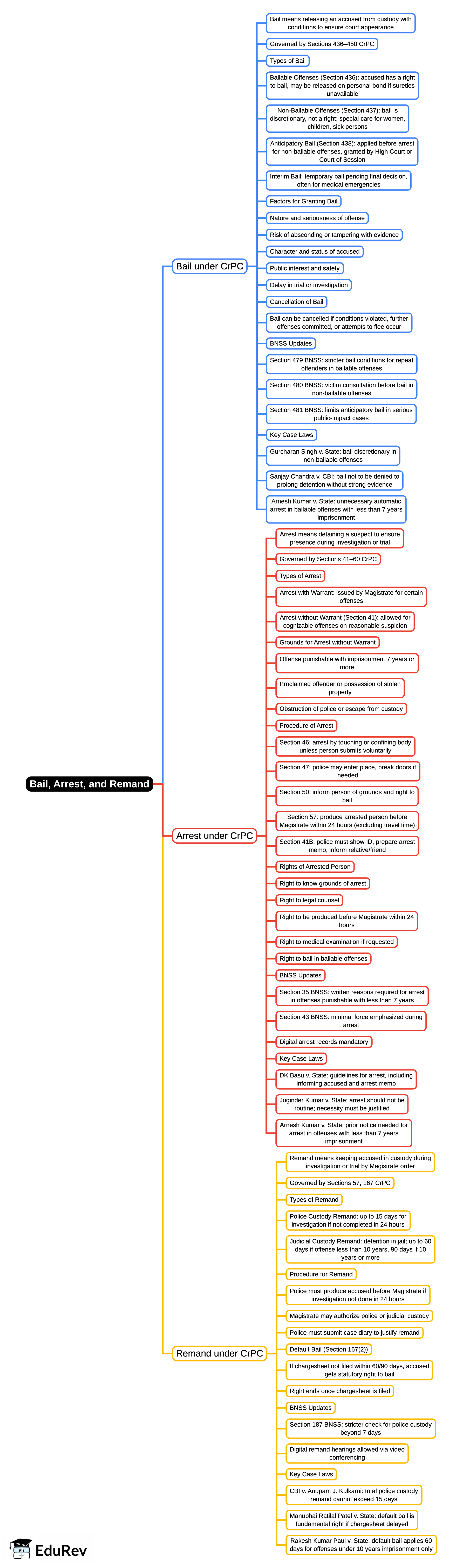 Mind Map: Bail, Arrest, and Remand - CLAT PG PDF Download
