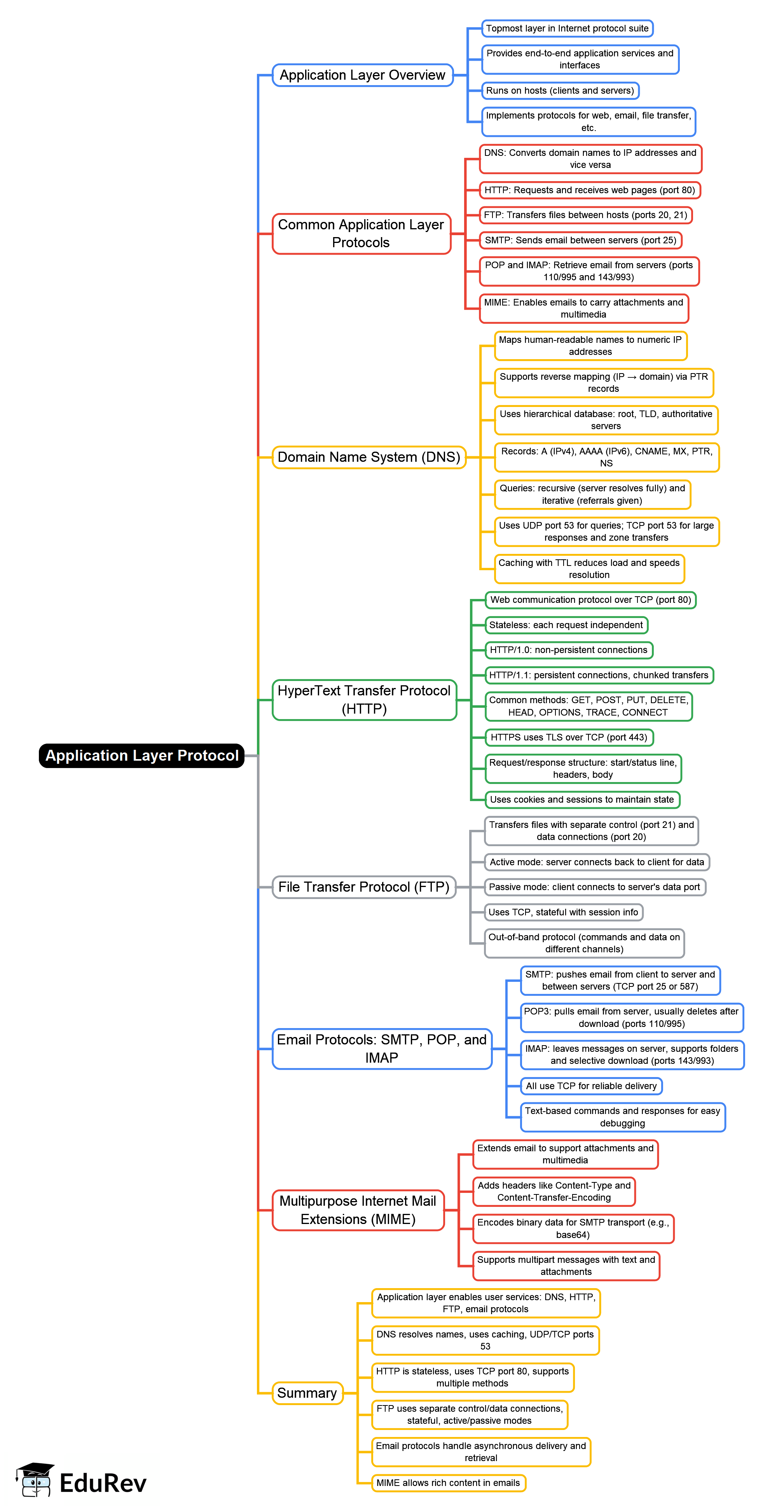 Mind Map: Application Layer Protocol - UGC NET PDF Download