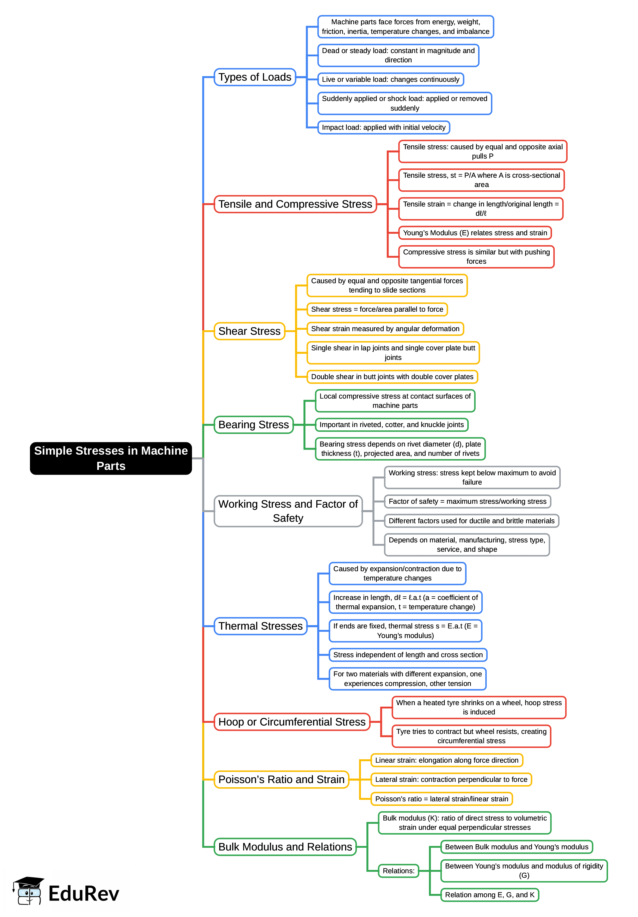 Mind Map: Simple Stresses in Machine Parts - Mechanical Engineering PDF ...