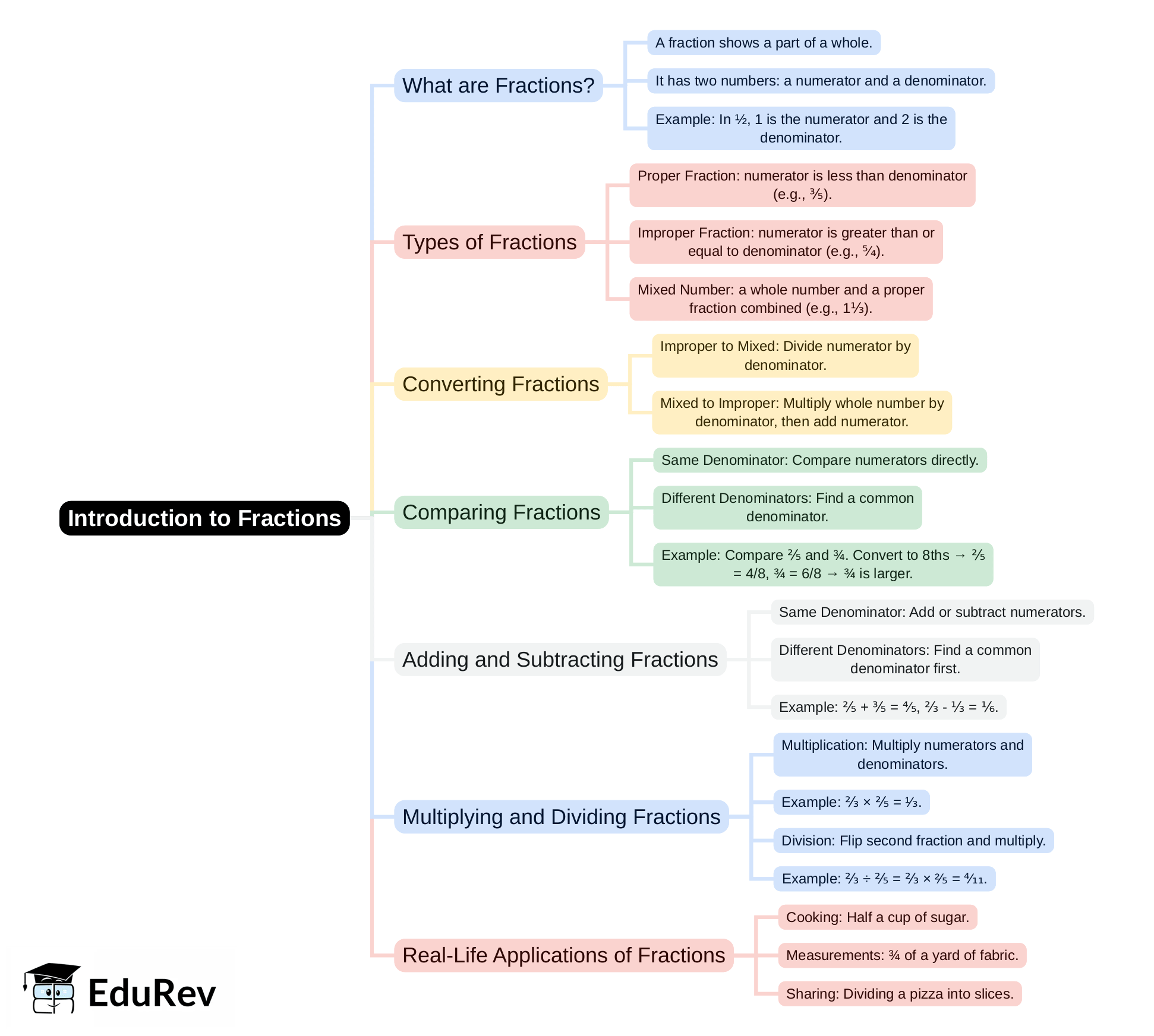 Mind Map: PDF Download