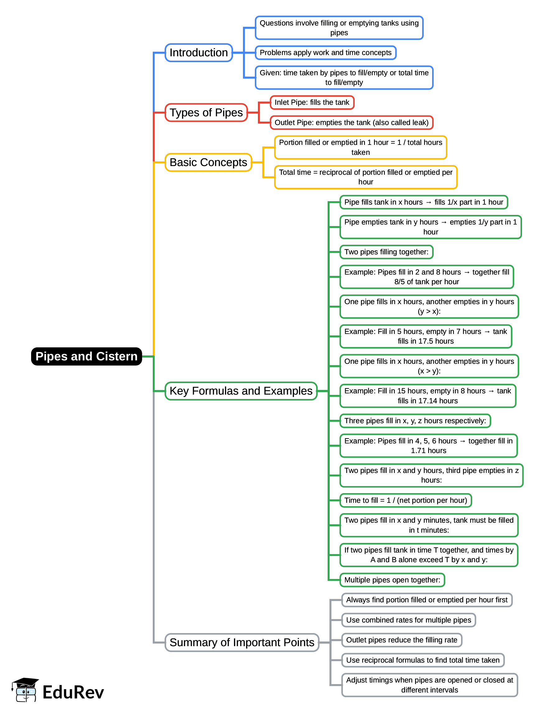 Mind Map: Pipes and Cistern - Bank Exams PDF Download