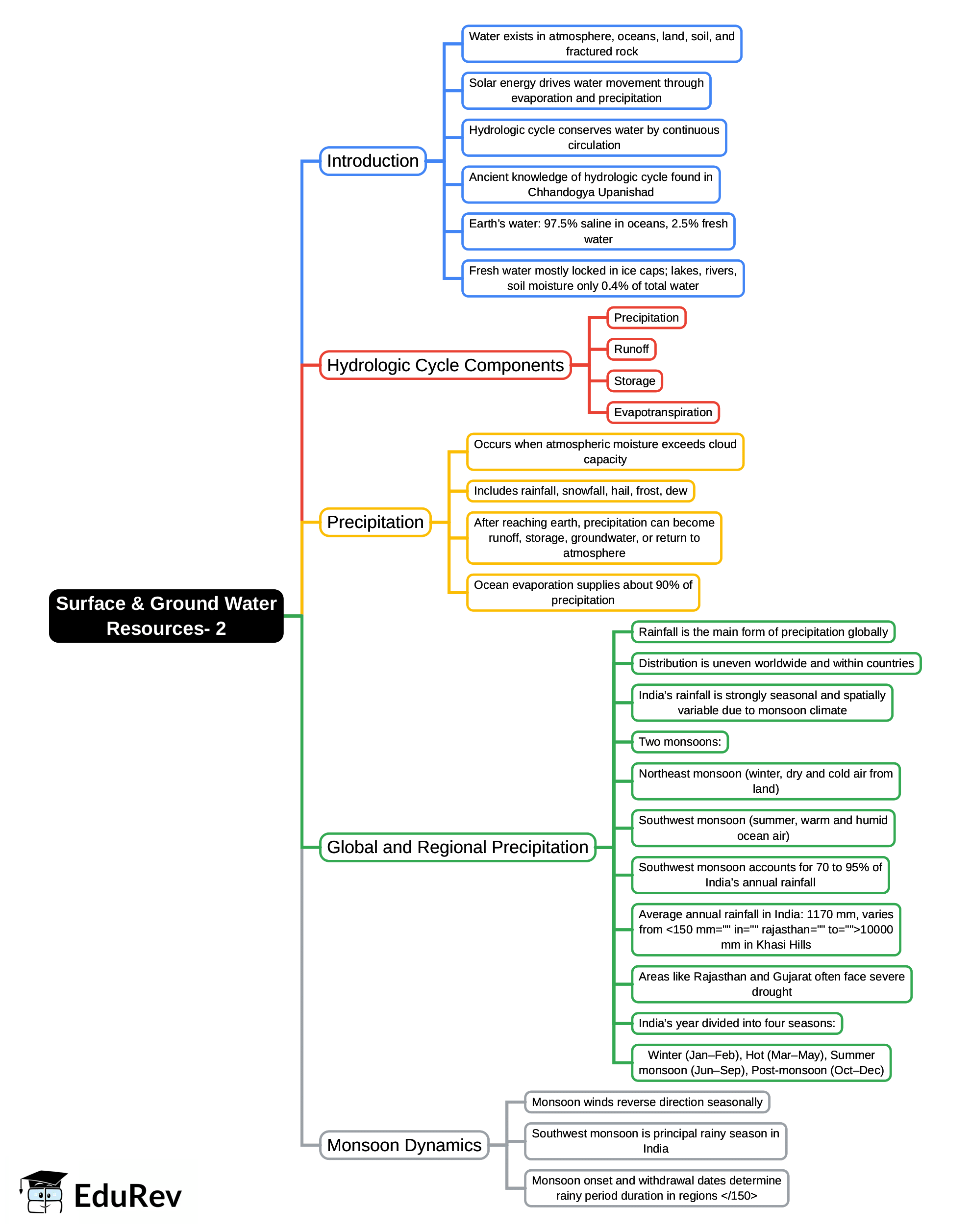 Surface and Ground Water Resources- 2 Mind Map - Civil Engineering (CE ...