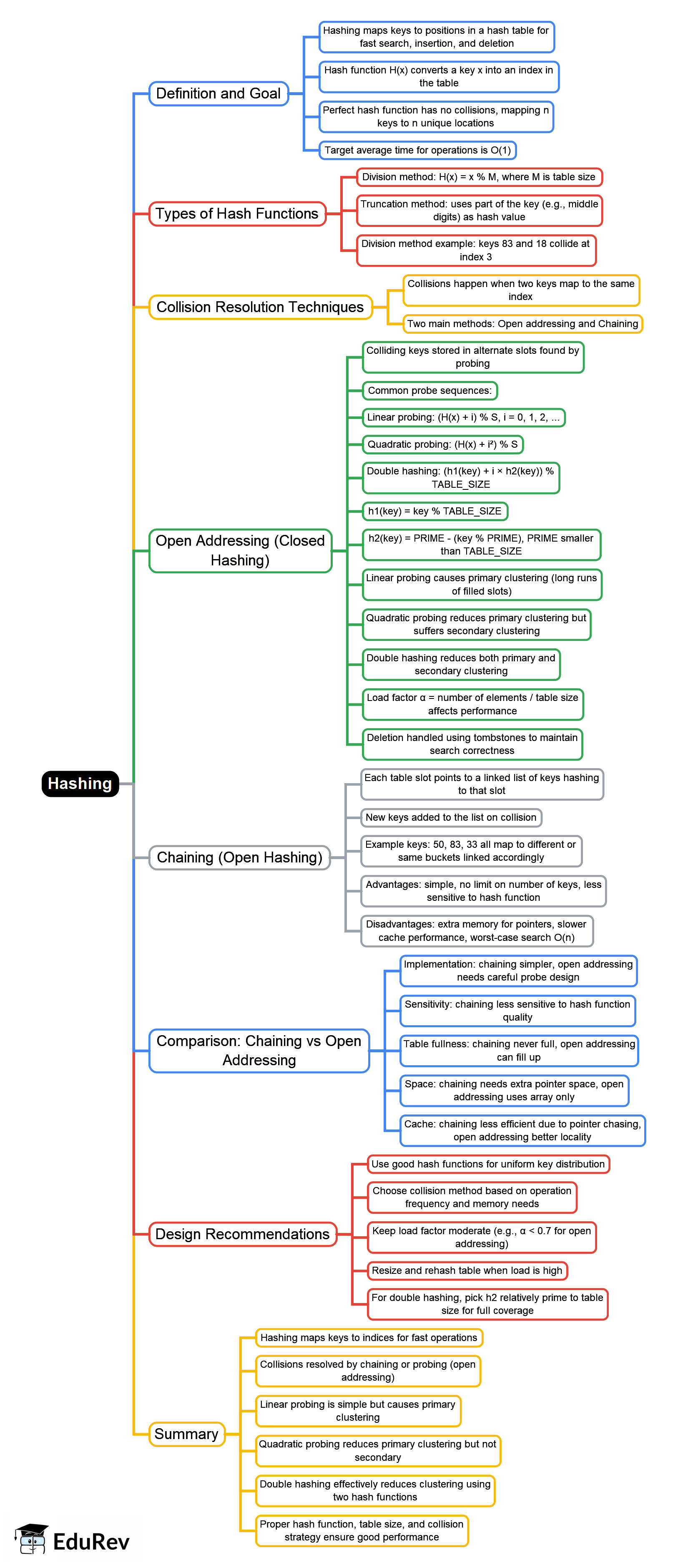 Mind Map: Hashing - Crash Course for UGC NET Computer science PDF Download