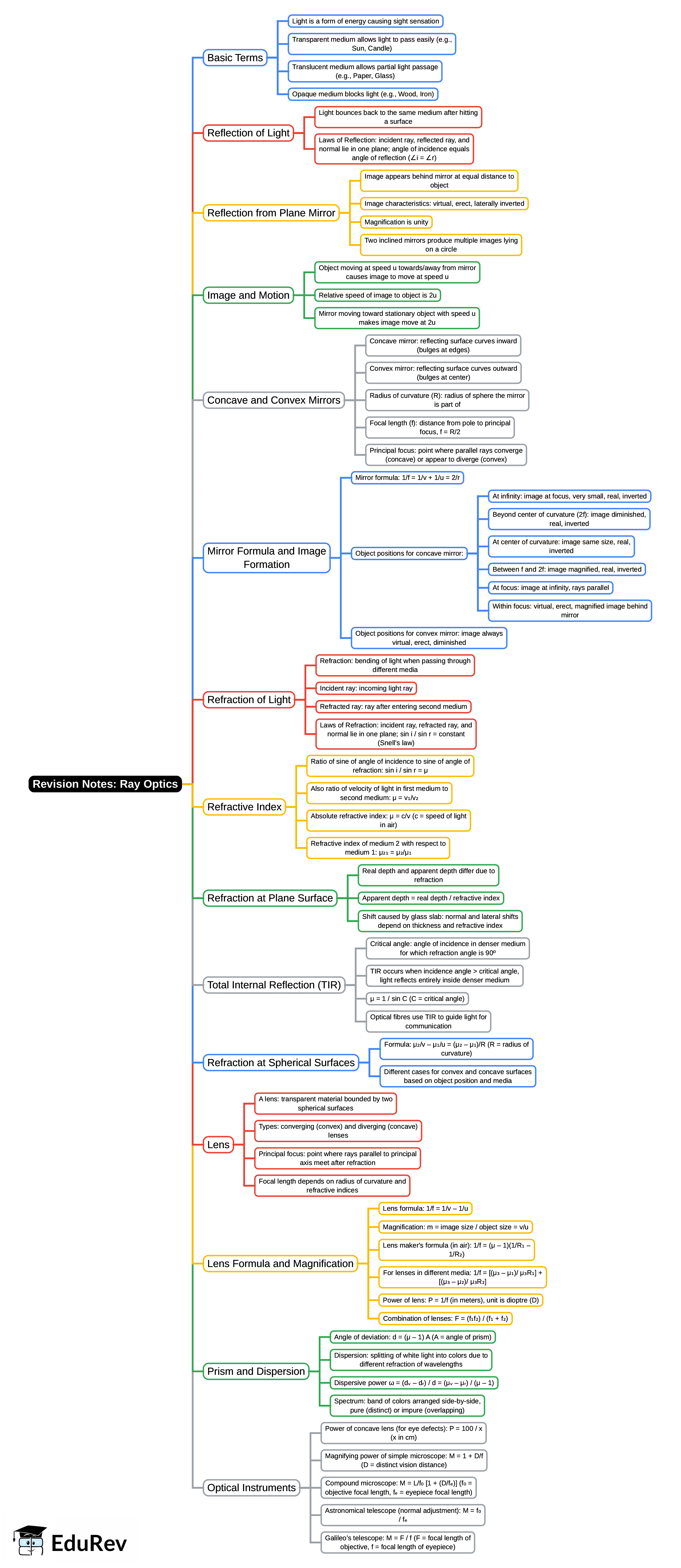 Mind Map: Ray Optics - NEET PDF Download