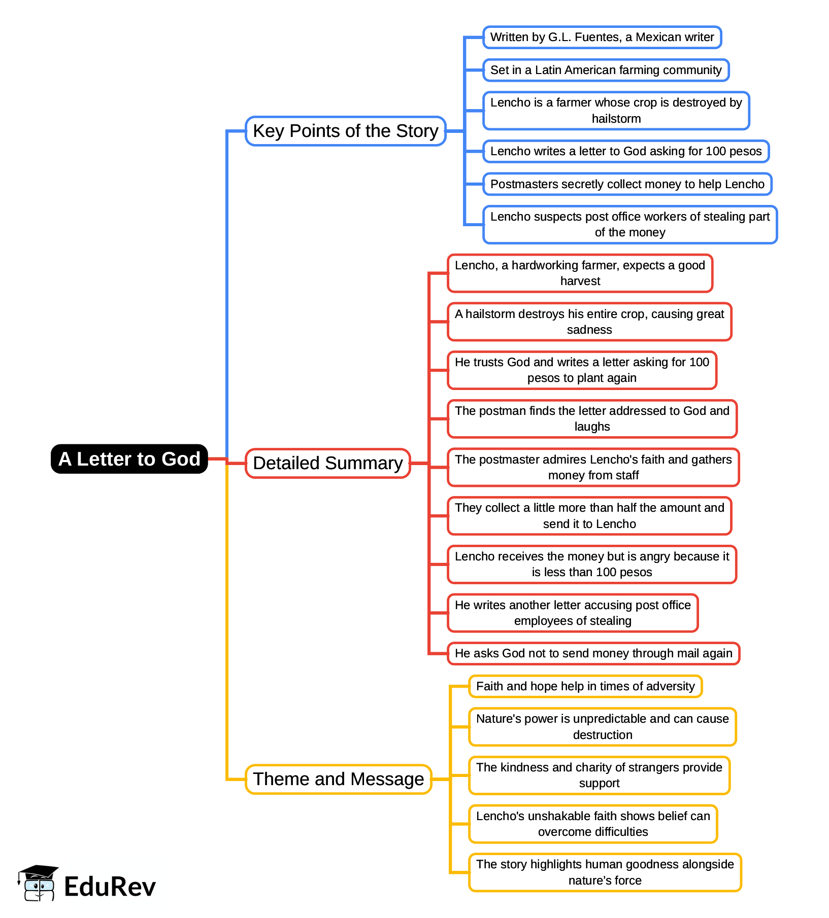 Mind Map: A Letter to God - Class 10 PDF Download