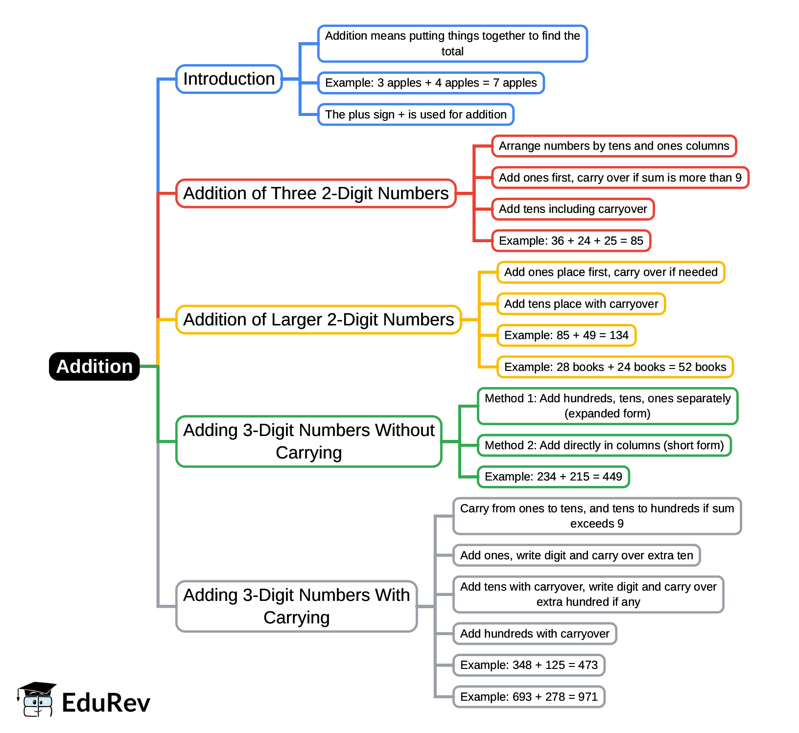 Mind Map: Addition - Primary 2 PDF Download