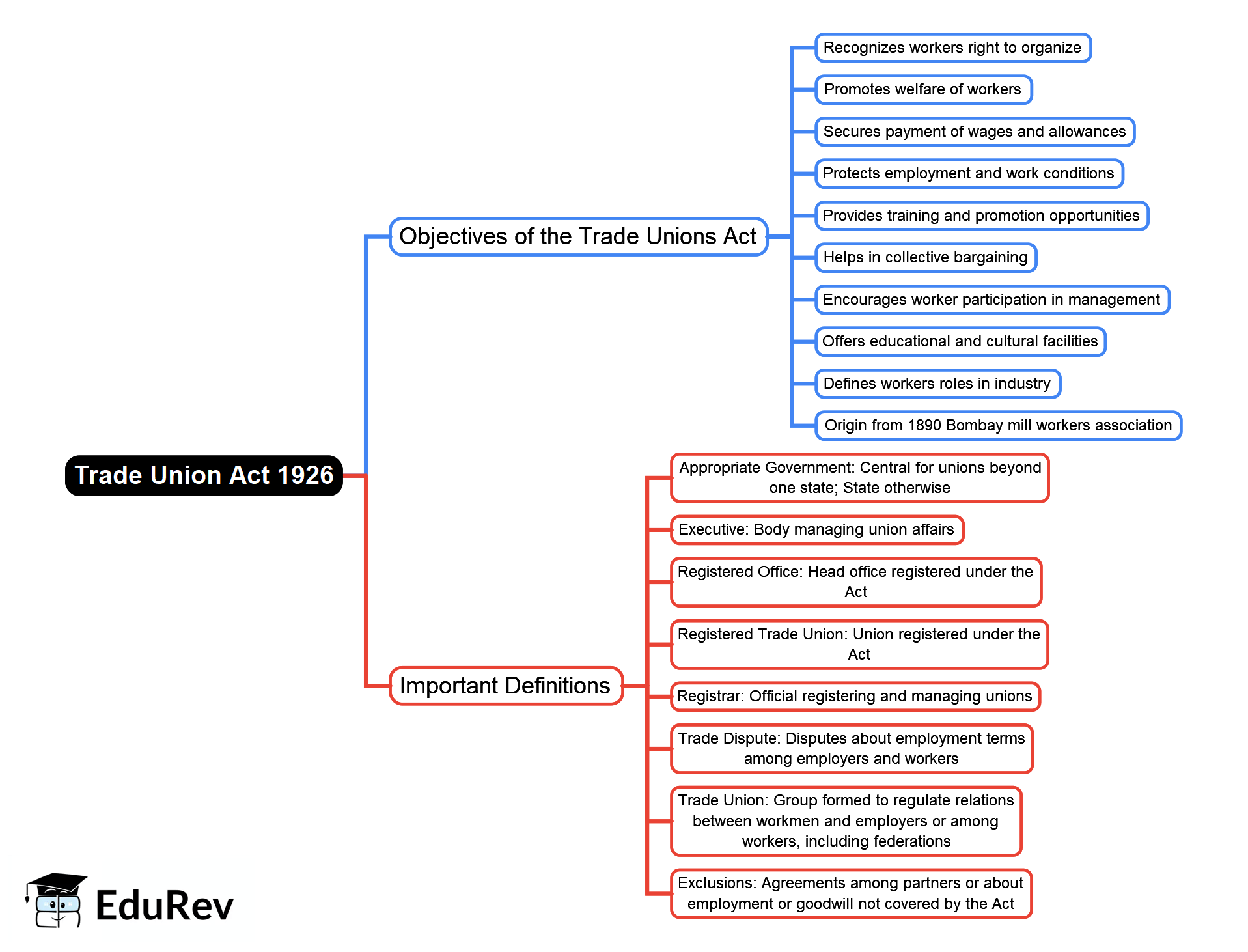 Trade Union Act(1926) Mind Map - B Com PDF Download