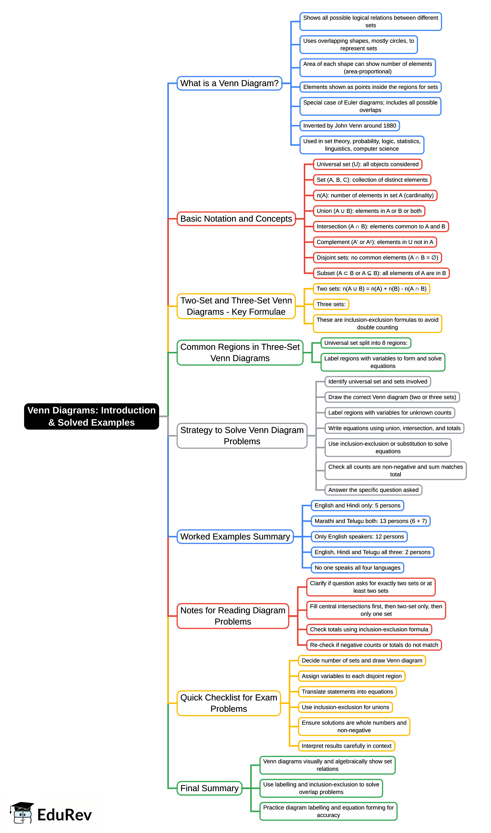 Mind Map: Introduction and Solved Examples - RRB Group D / RPF ...
