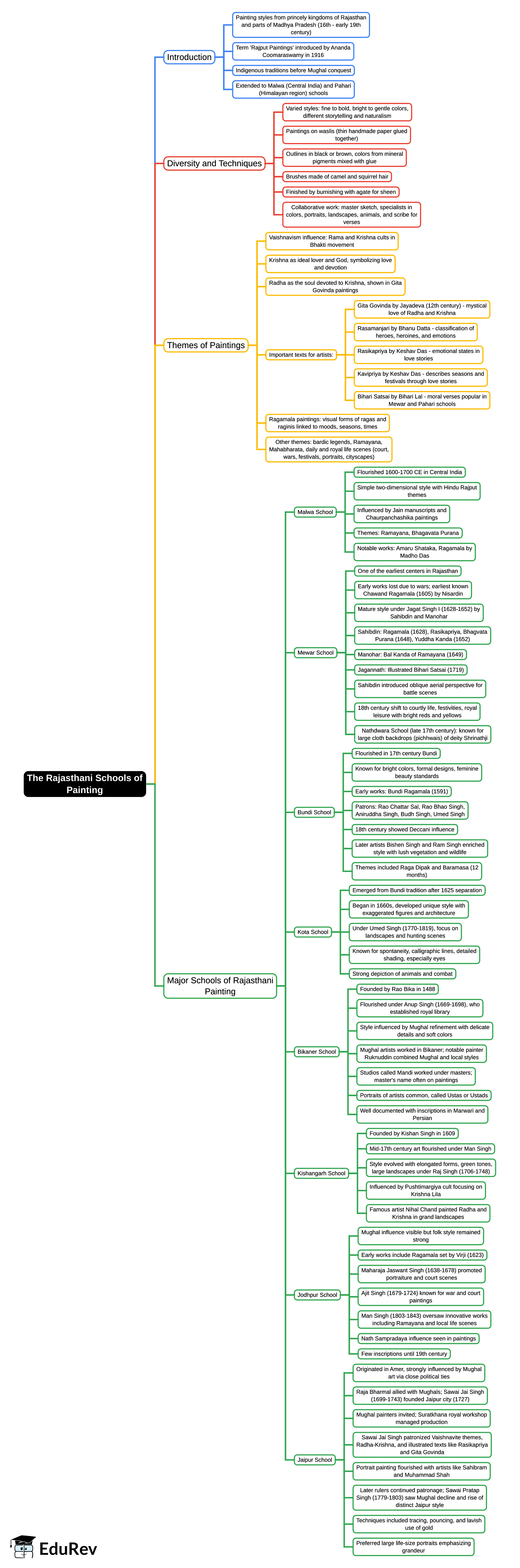 Mind Map: The Rajasthani Schools of Painting - JSS 2 PDF Download