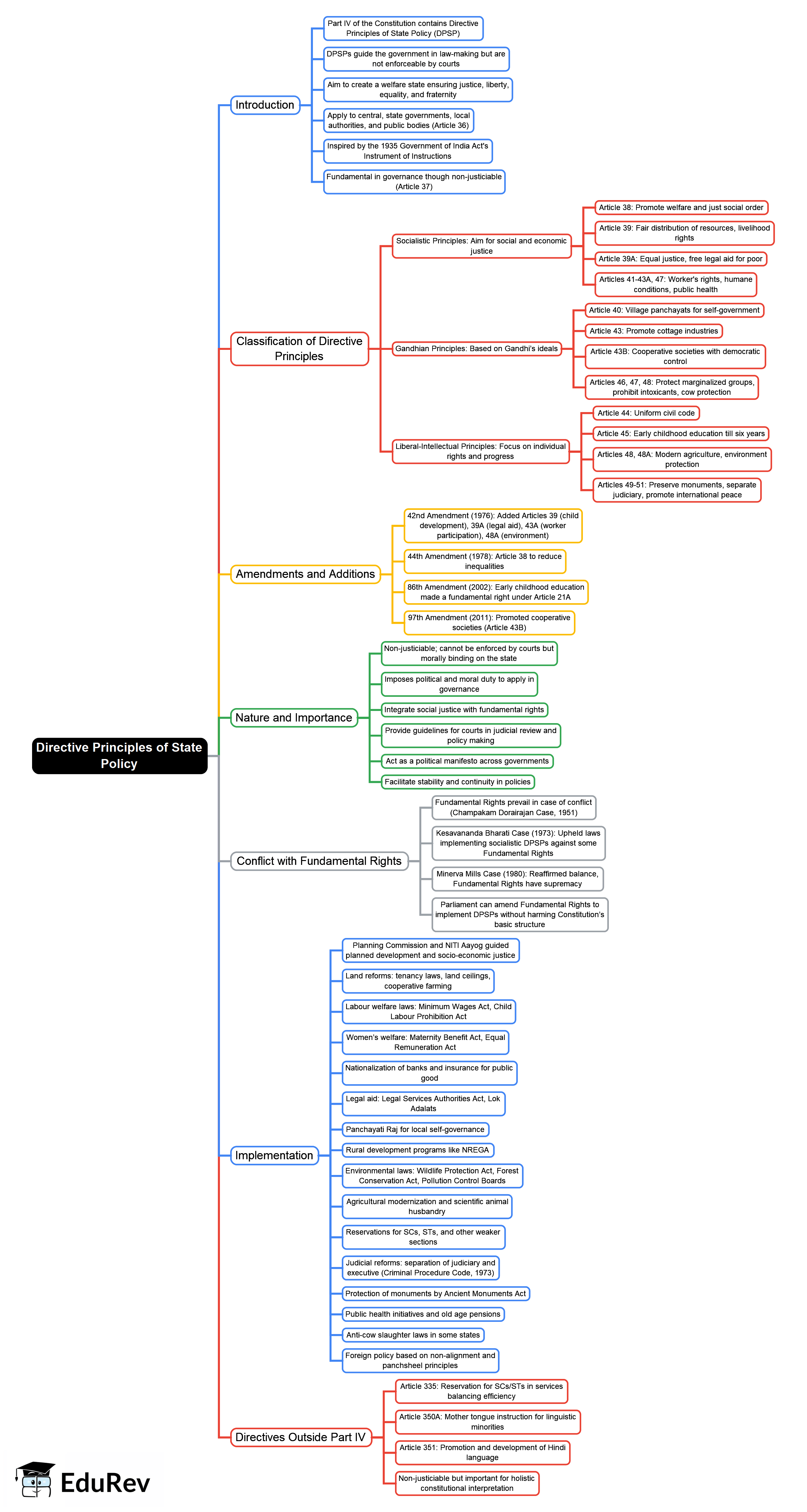 Directive Principles of State Policy Mind Map - UPSC PDF Download