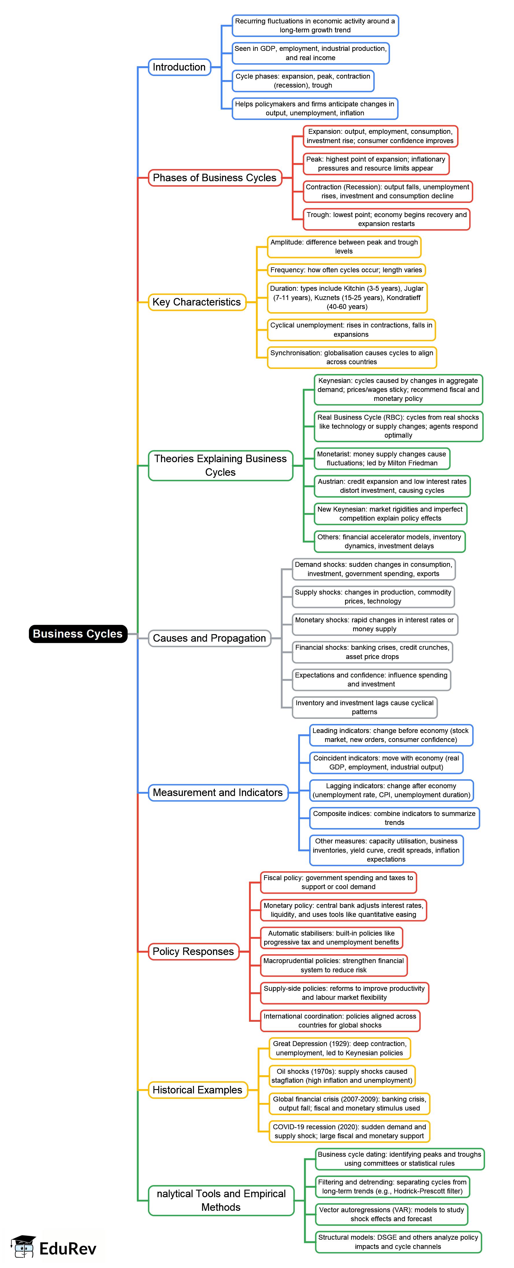 Mind Map: Business Cycles - Crash Course for UGC NET Economics PDF Download