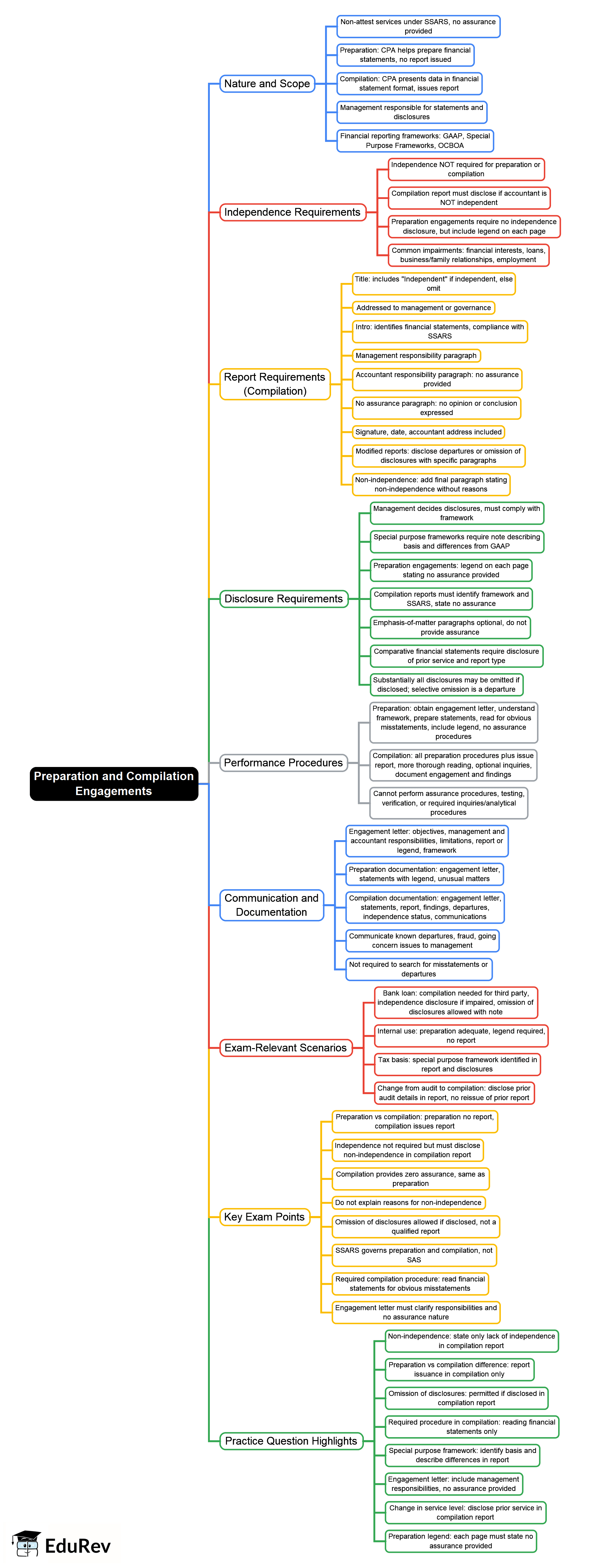 Preparation and Compliance Engagements Mind Map - CPA (US) AUD-Auditing