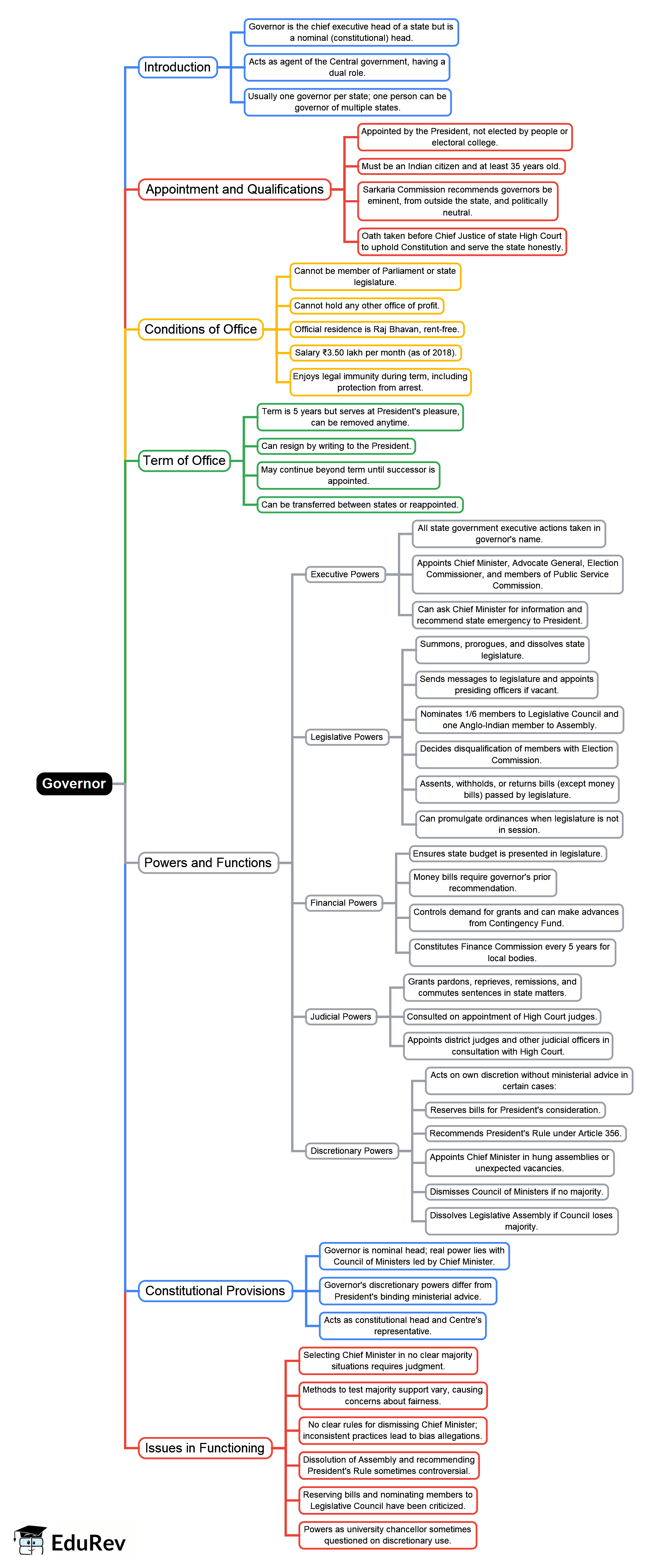 Governor Mind Map - UPSC PDF Download