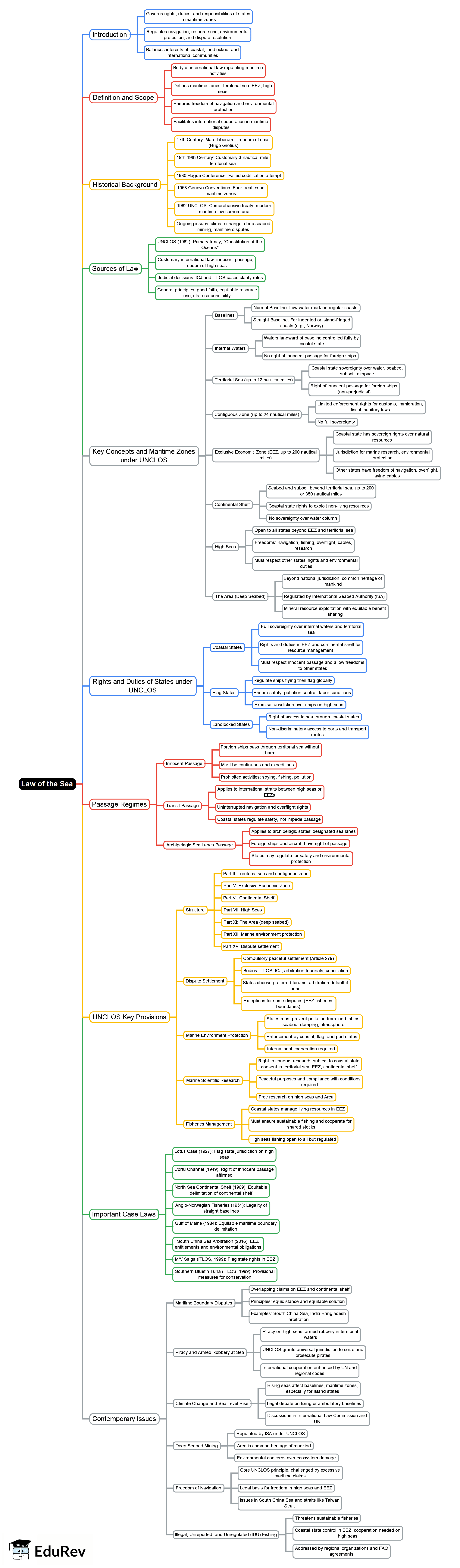 Law of the Sea Mind Map - CLAT PG PDF Download