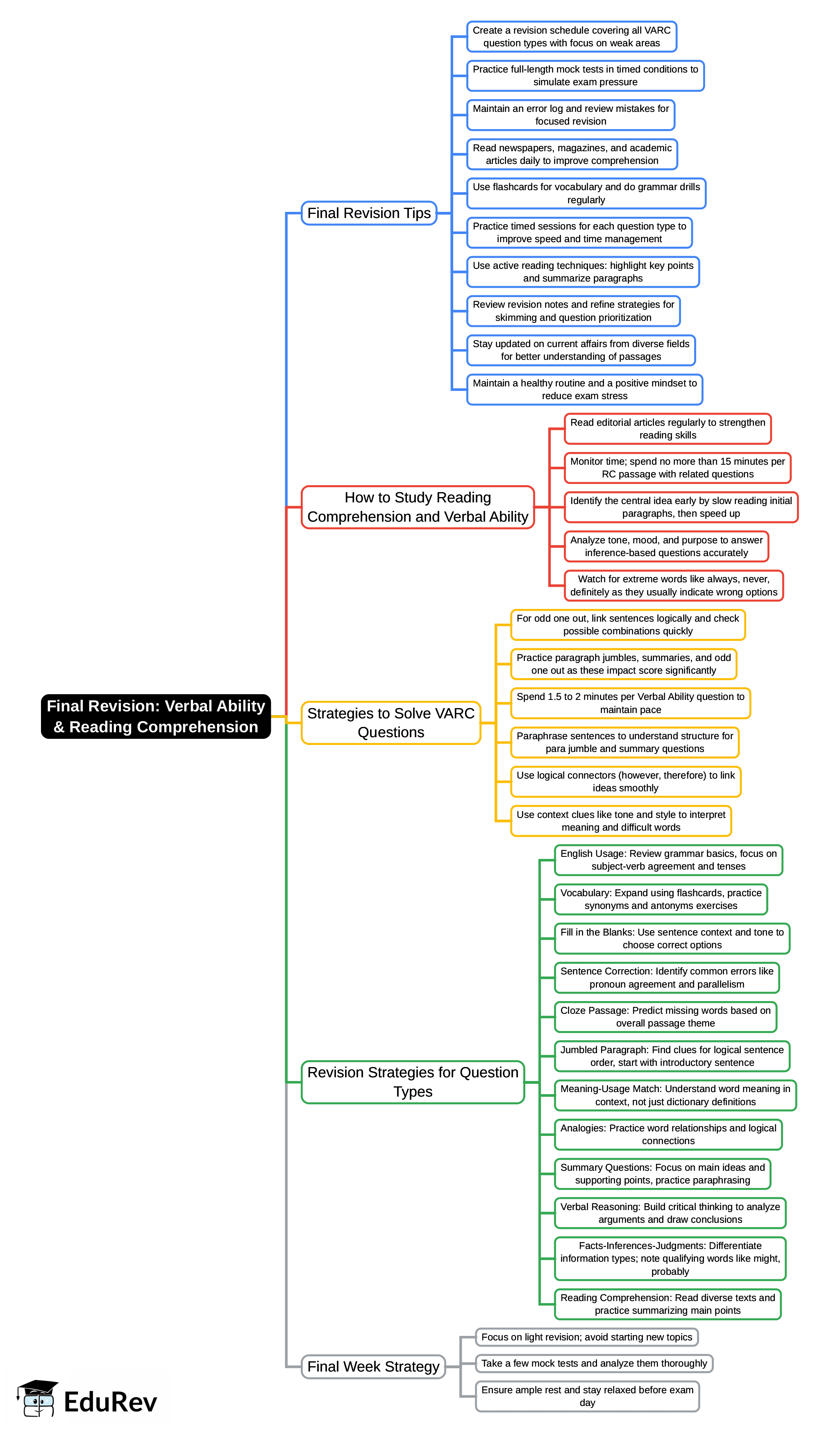 Mind Map: Verbal Ability and Reading Comprehension - CAT PDF Download
