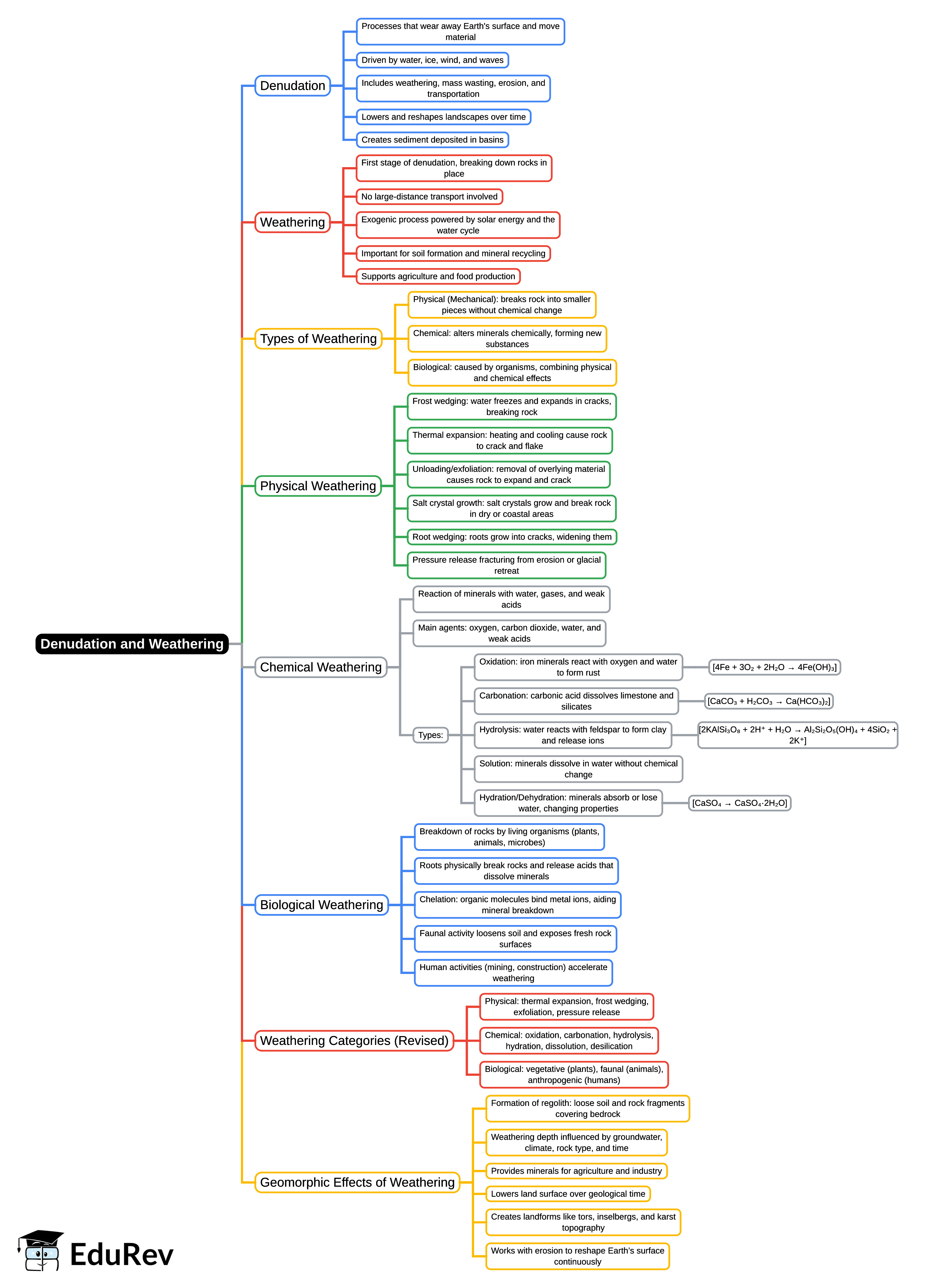 Mind Map: Denudation and Weathering - UGC NET PDF Download