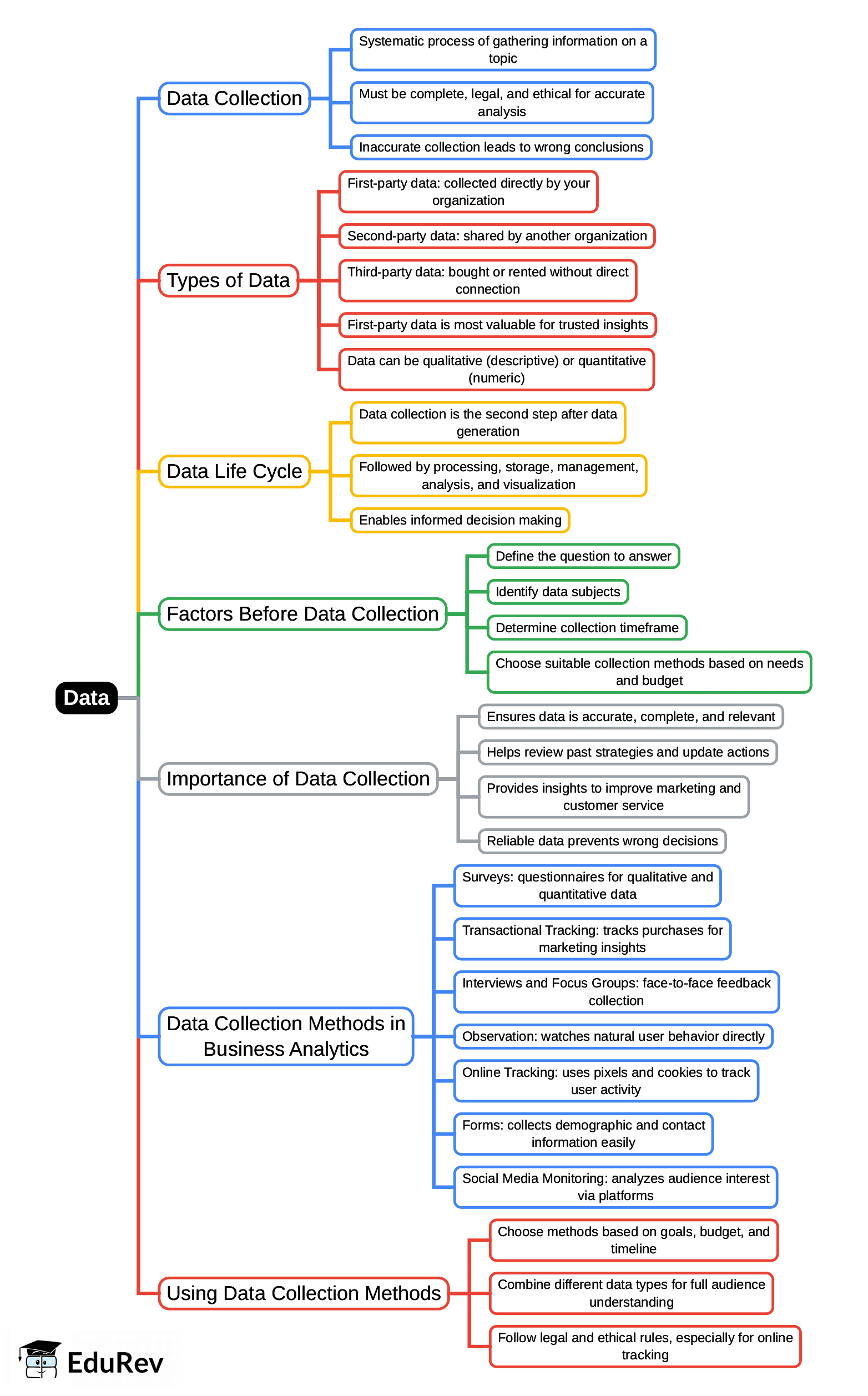 Mind Map: Data - UGC NET Commerce Preparation Course PDF Download