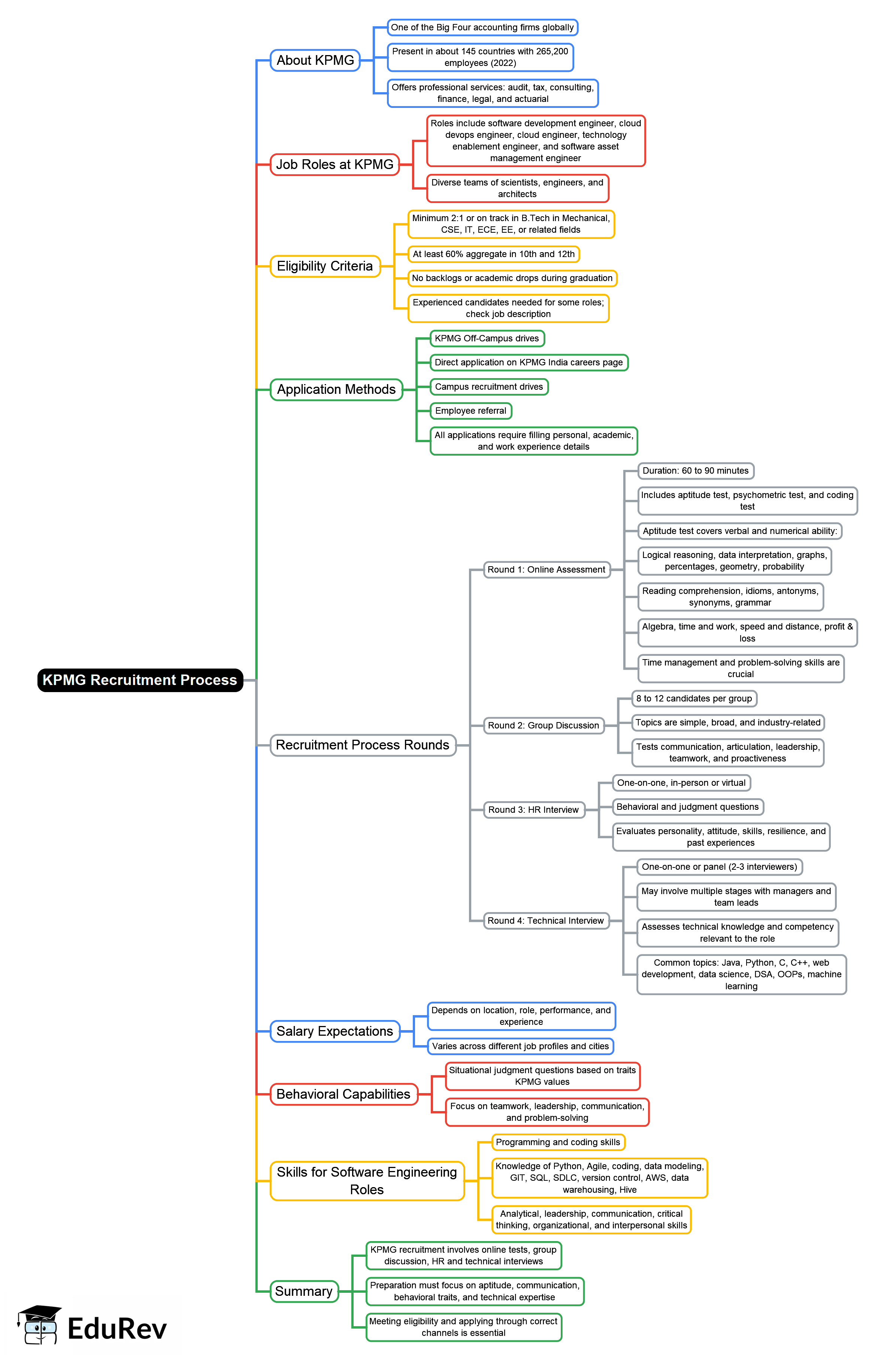 Mind Map: KPMG Recruitment Process - Interview Preparation PDF Download