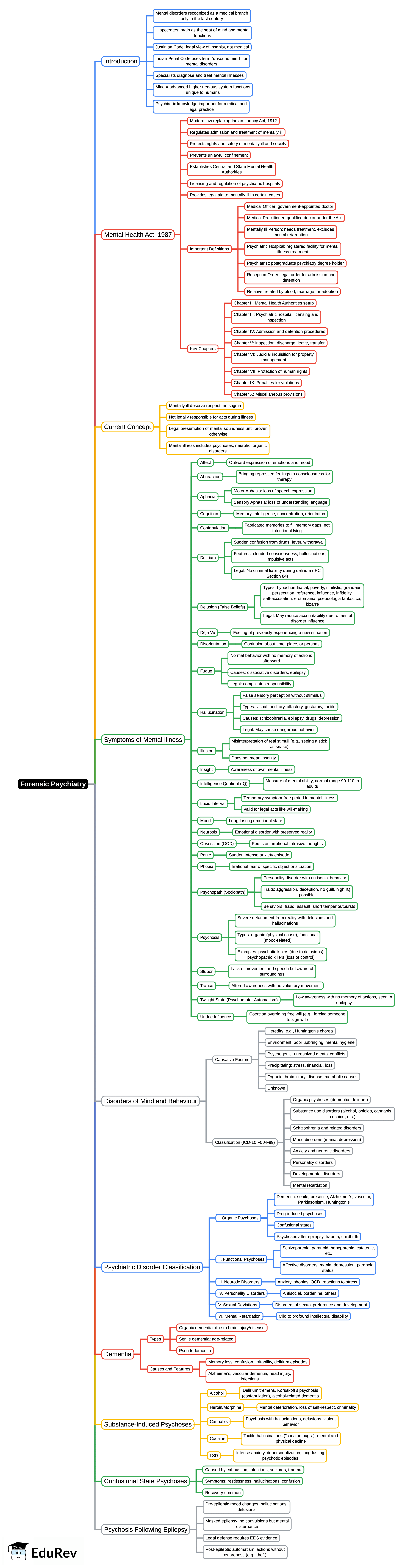 Mind Map: Forensic Psychiatry - Forensic Medicine and Toxicology (FMT ...