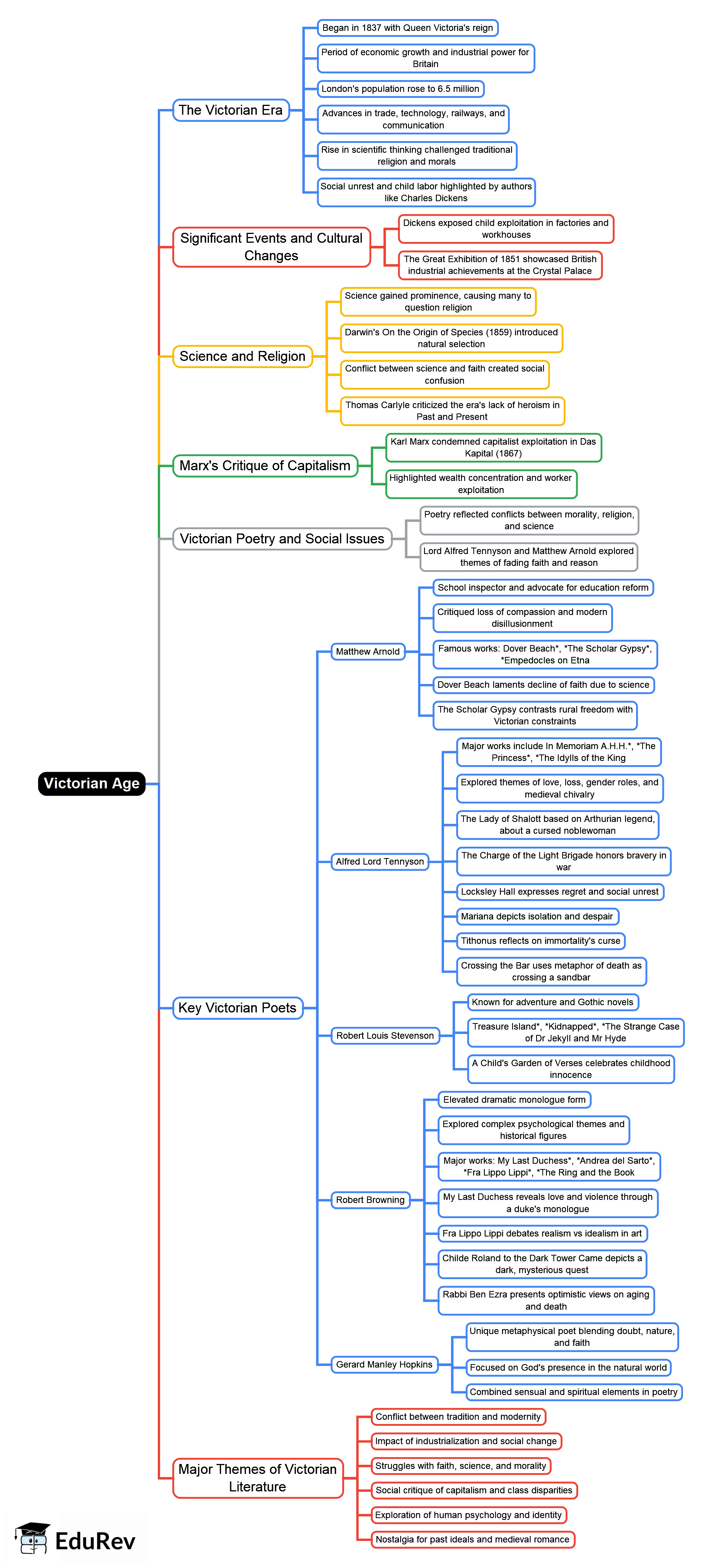 Victorian Age Mind Map - UGC NET Crash Course English Literature PDF ...