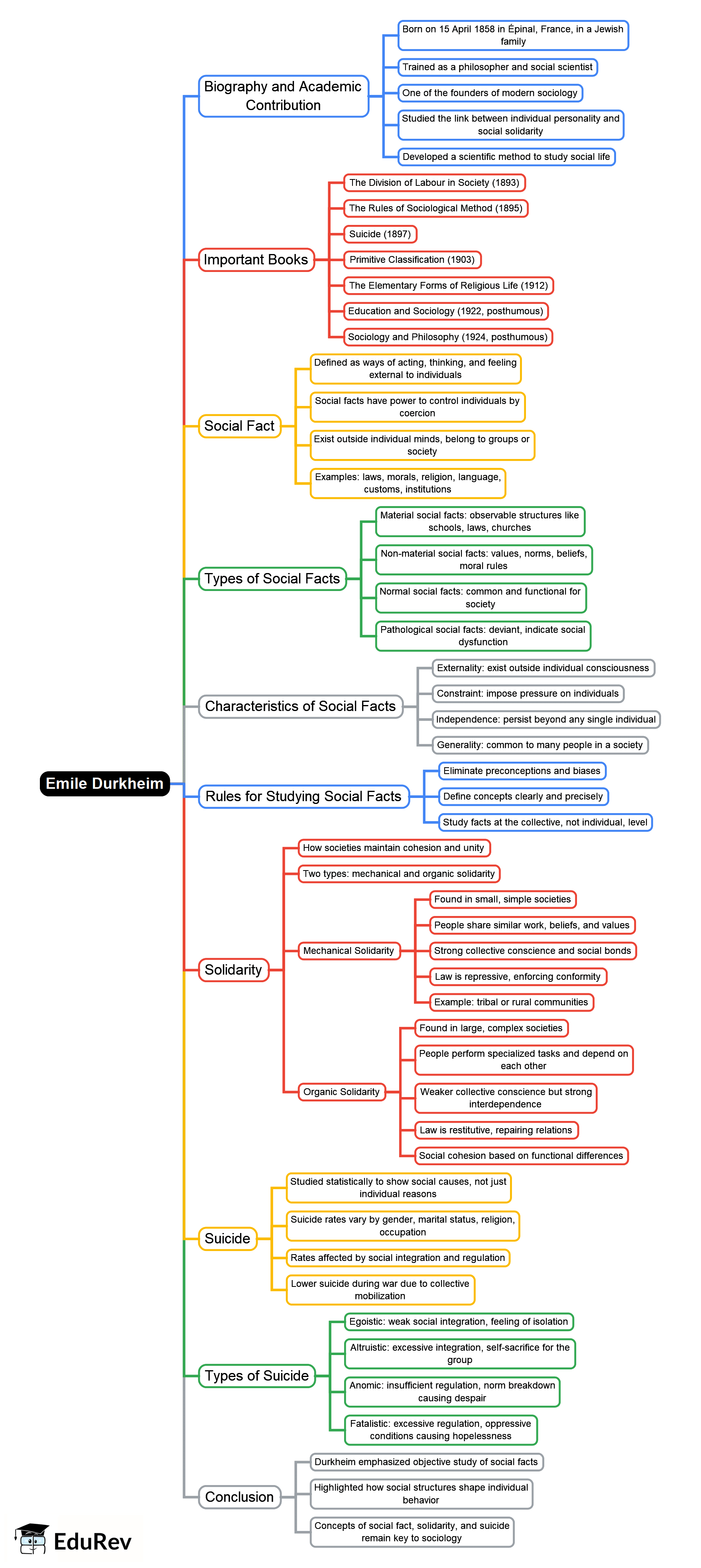Emile Durkheim - 1 Mind Map - UGC NET Crash Course Sociology