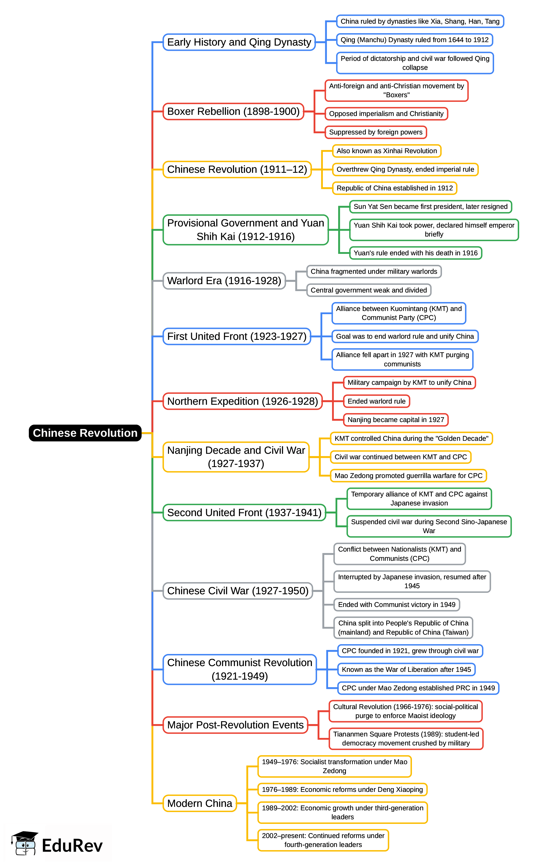Chinese Revolution Mind Map - UPSC Lucent For GK PDF Download