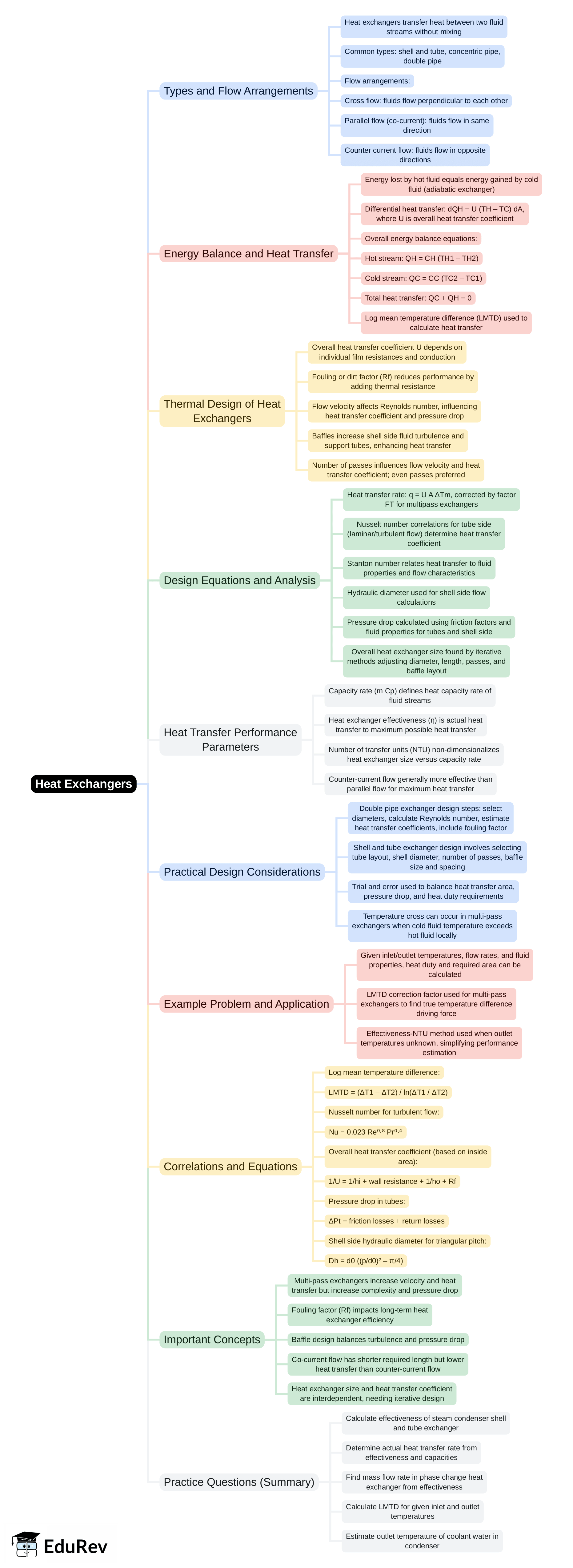Heat Exchangers Mind Map - Mechanical Engineering Heat Transfer PDF ...