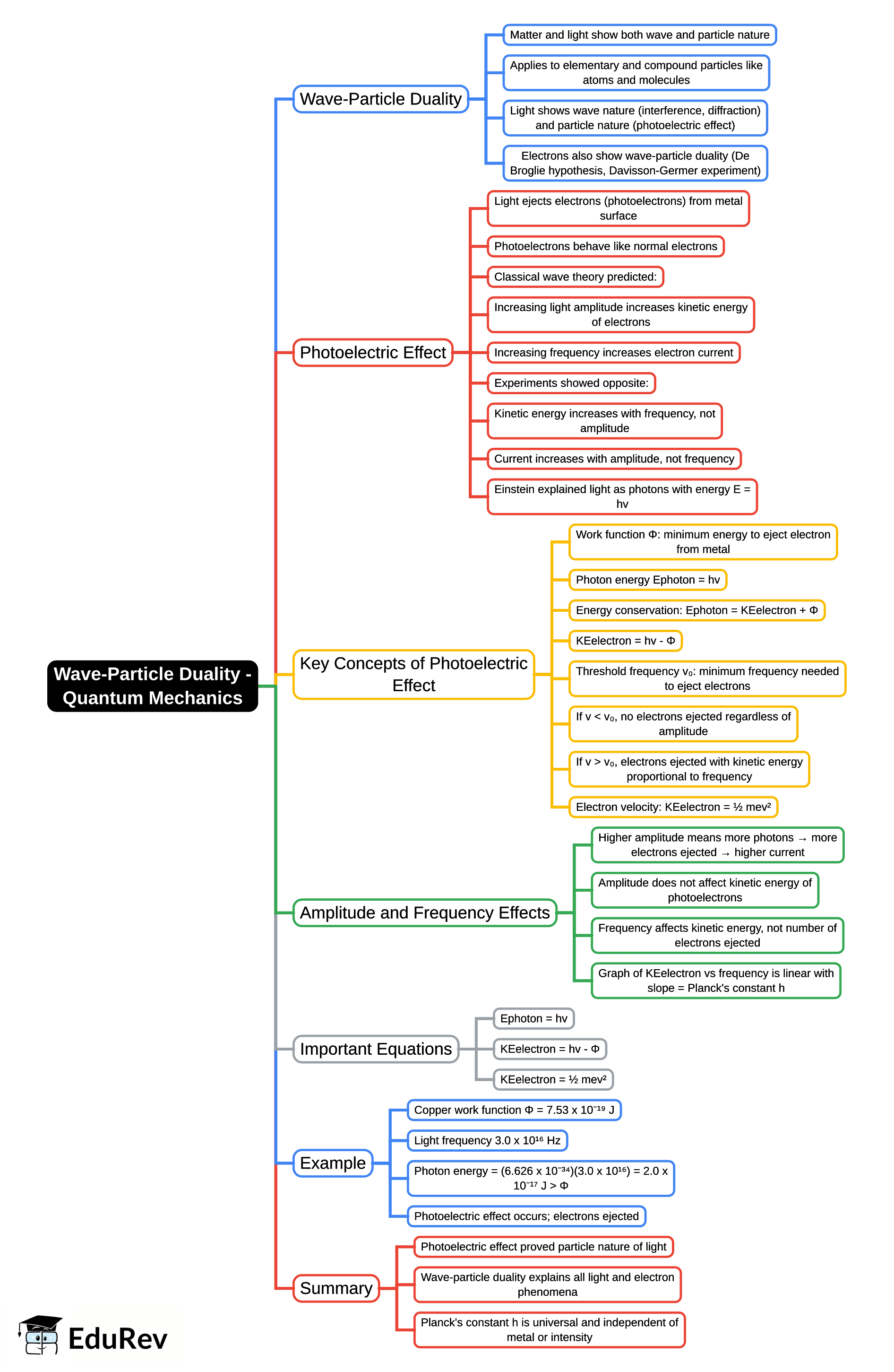 Wave-Particle Duality - Quantum Mechanics Mind Map - Physics for IIT JAM,