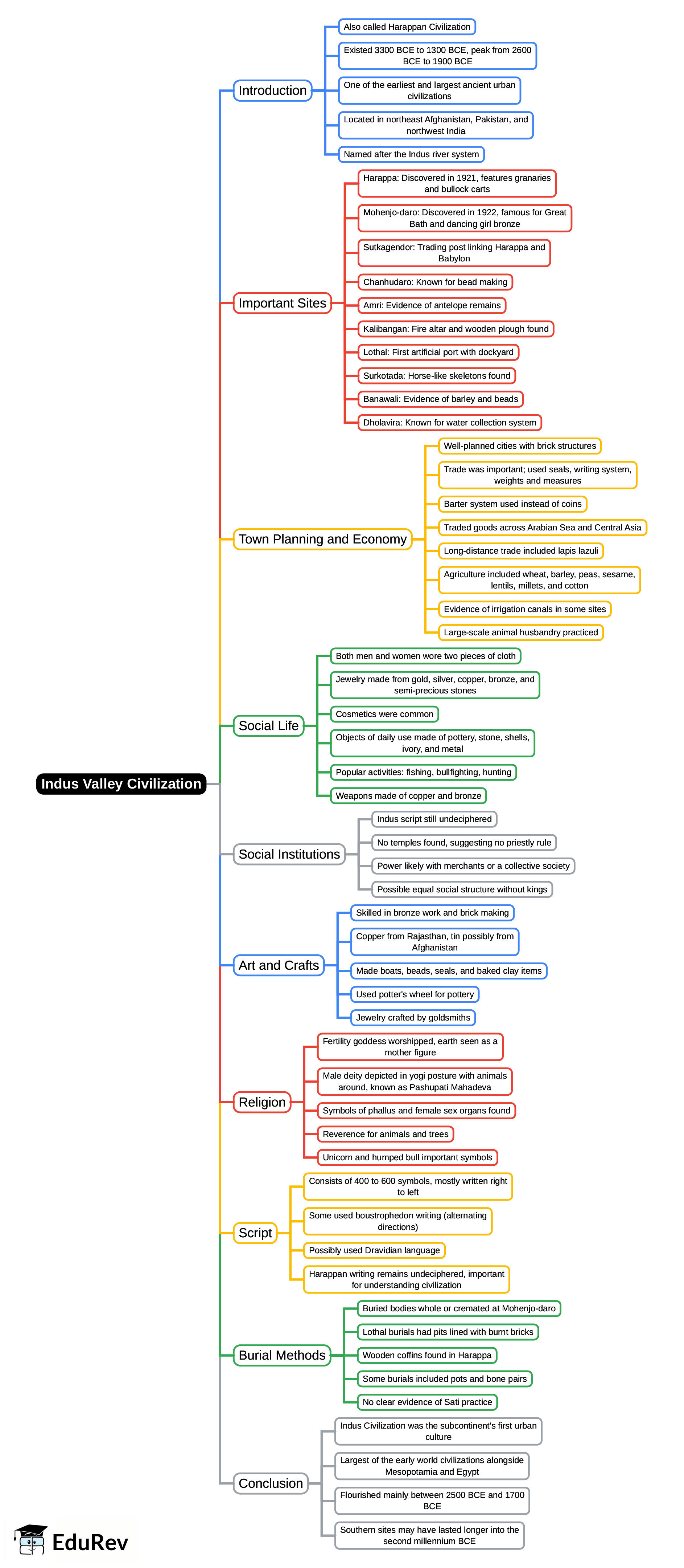 Mind Map: Indus Valley Civilization - CLAT PDF Download