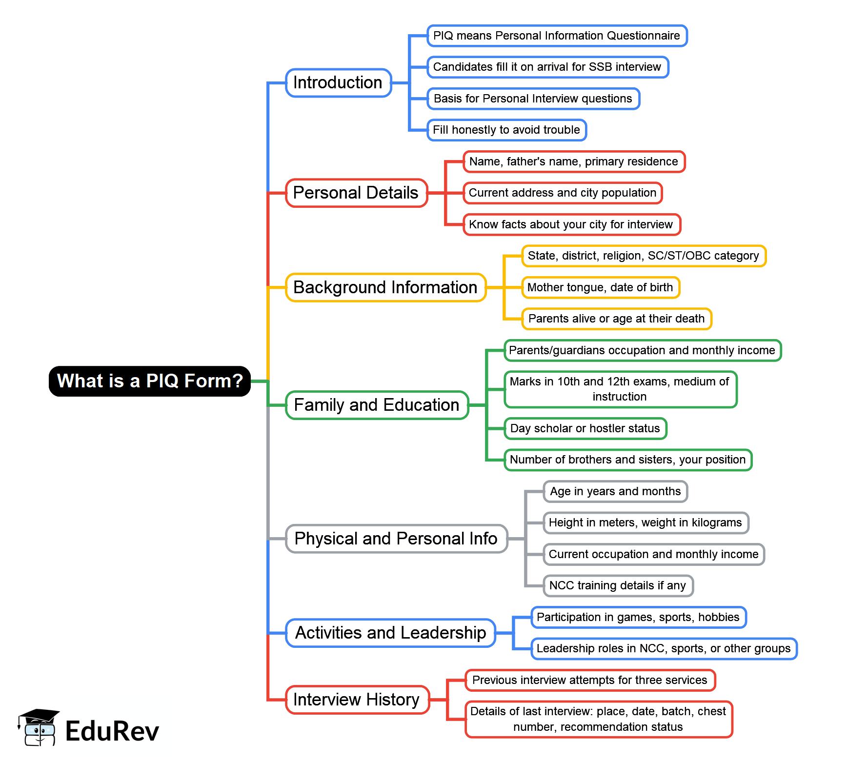 Mind Map: What is a PIQ Form? - Preparation Tips for SSB Interview ...