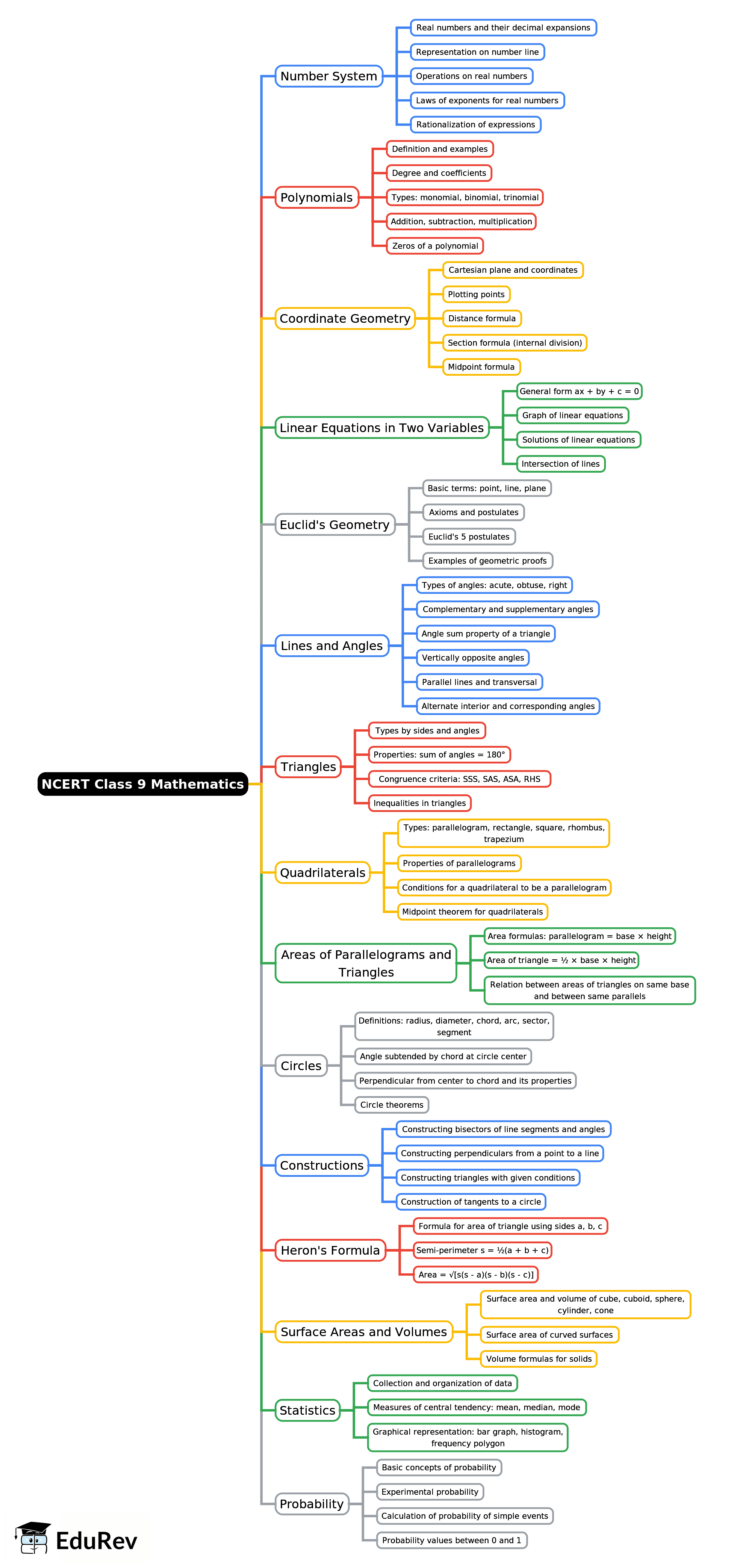 NCERT Class 9 Mind Map - CAT PDF Download