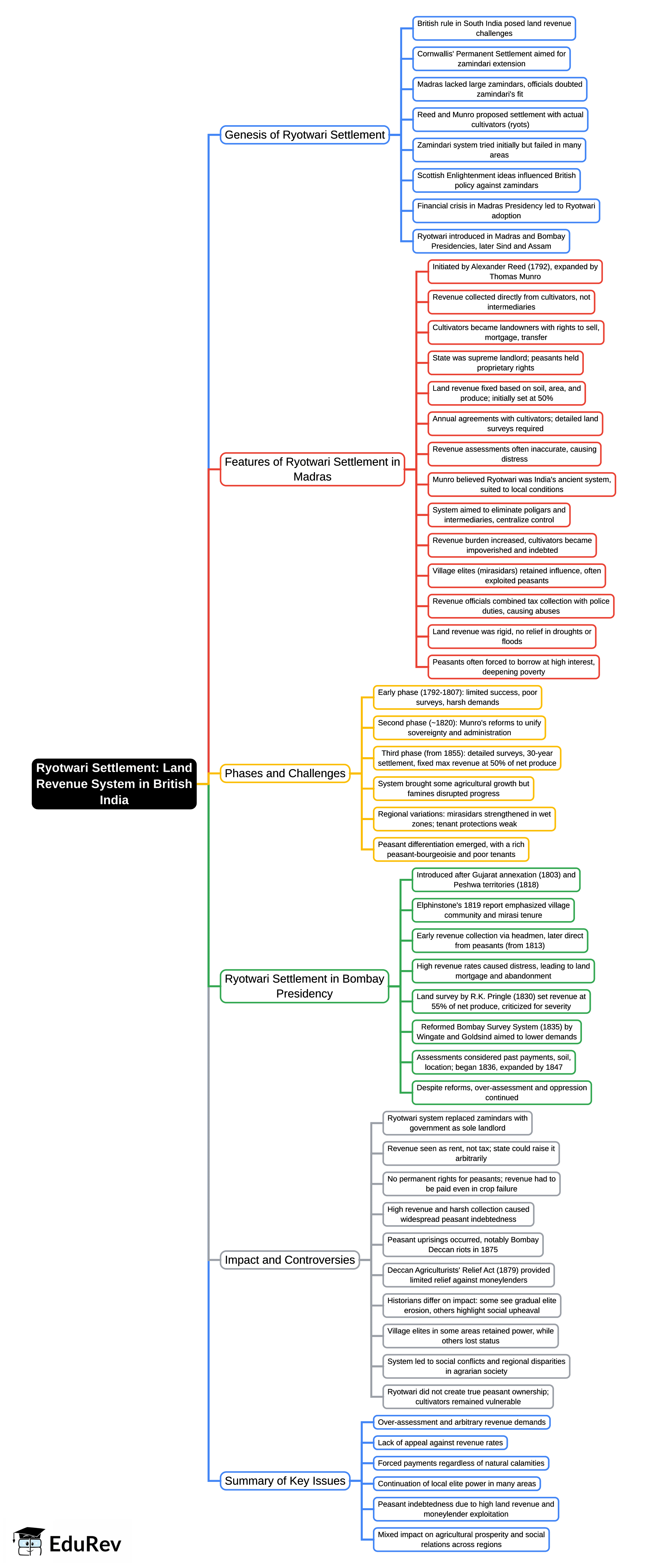 Mind Map: Land Revenue System in British India - UPSC PDF Download