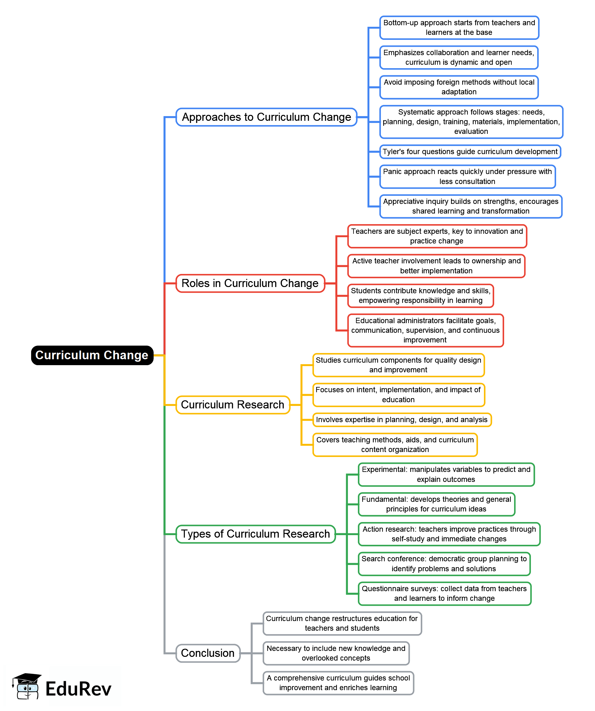 Curriculum Change Mind Map - UGC NET Crash Course Education PDF Download