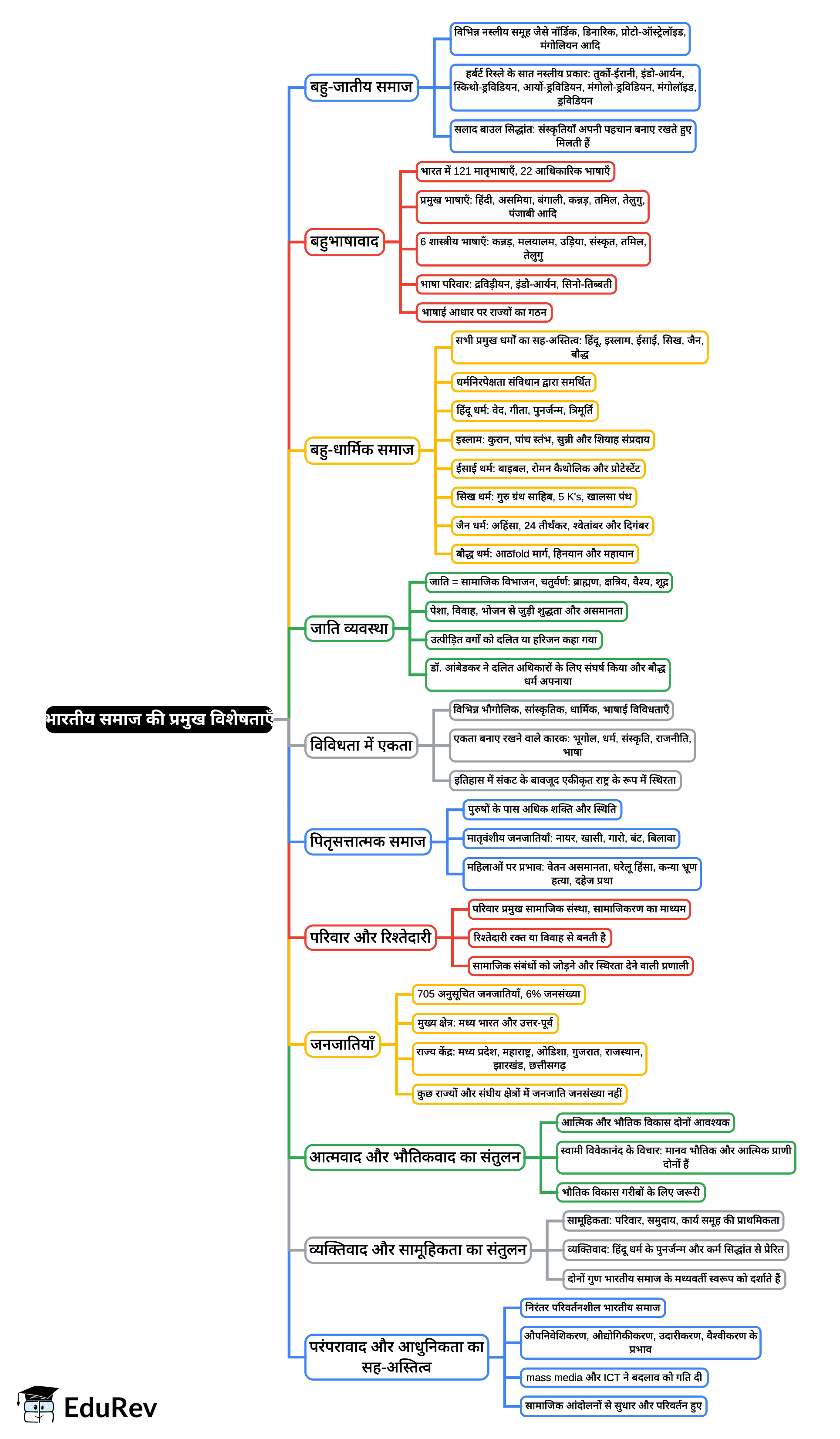 Mind Map: भारतीय समाज की प्रमुख विशेषताएँ - भारतीय समाज (Indian Society ...