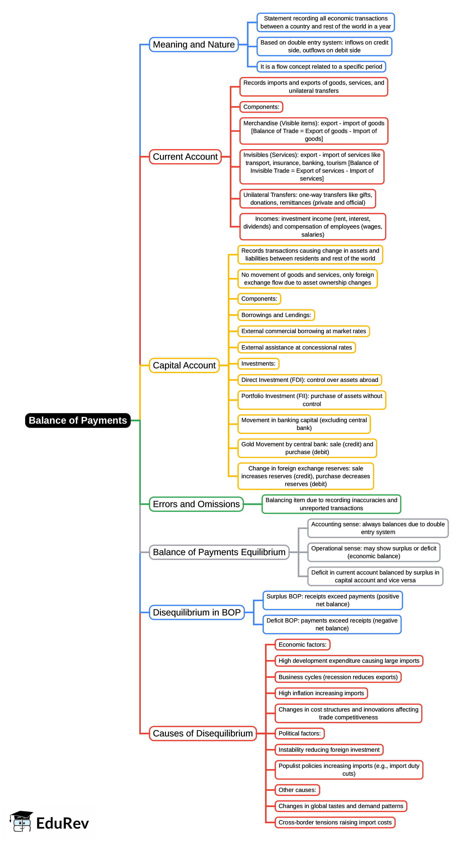 Mind Map: Balance of Payments - UGC NET Commerce Preparation Course PDF ...
