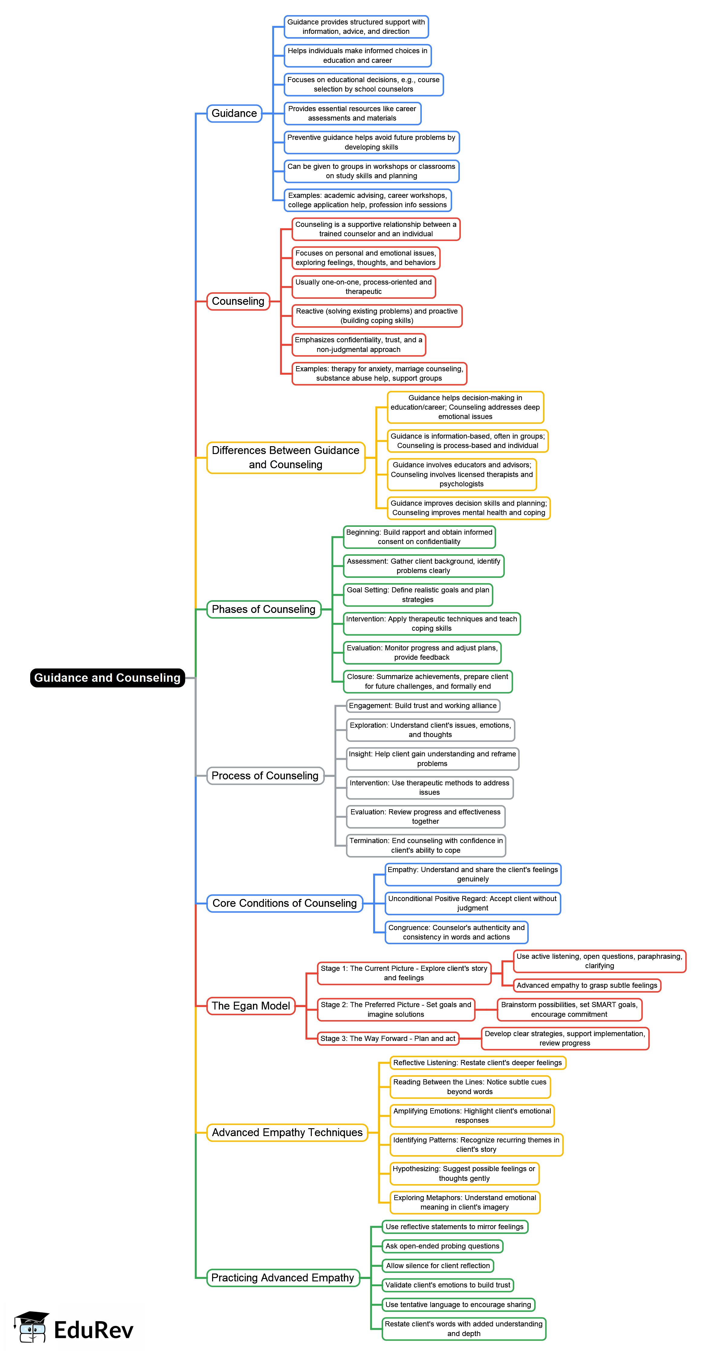 Mind Map: Guidance and Counseling - Psychology for UGC NET PDF Download