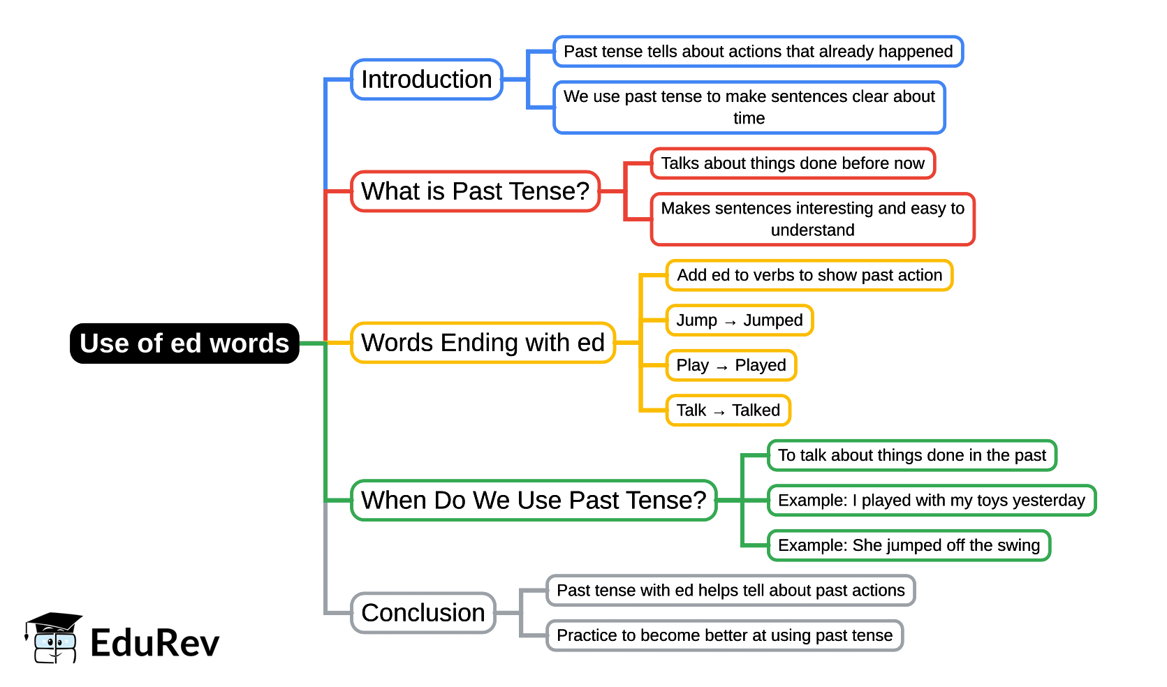 Mind Map: Use of -ed words - UKG PDF Download
