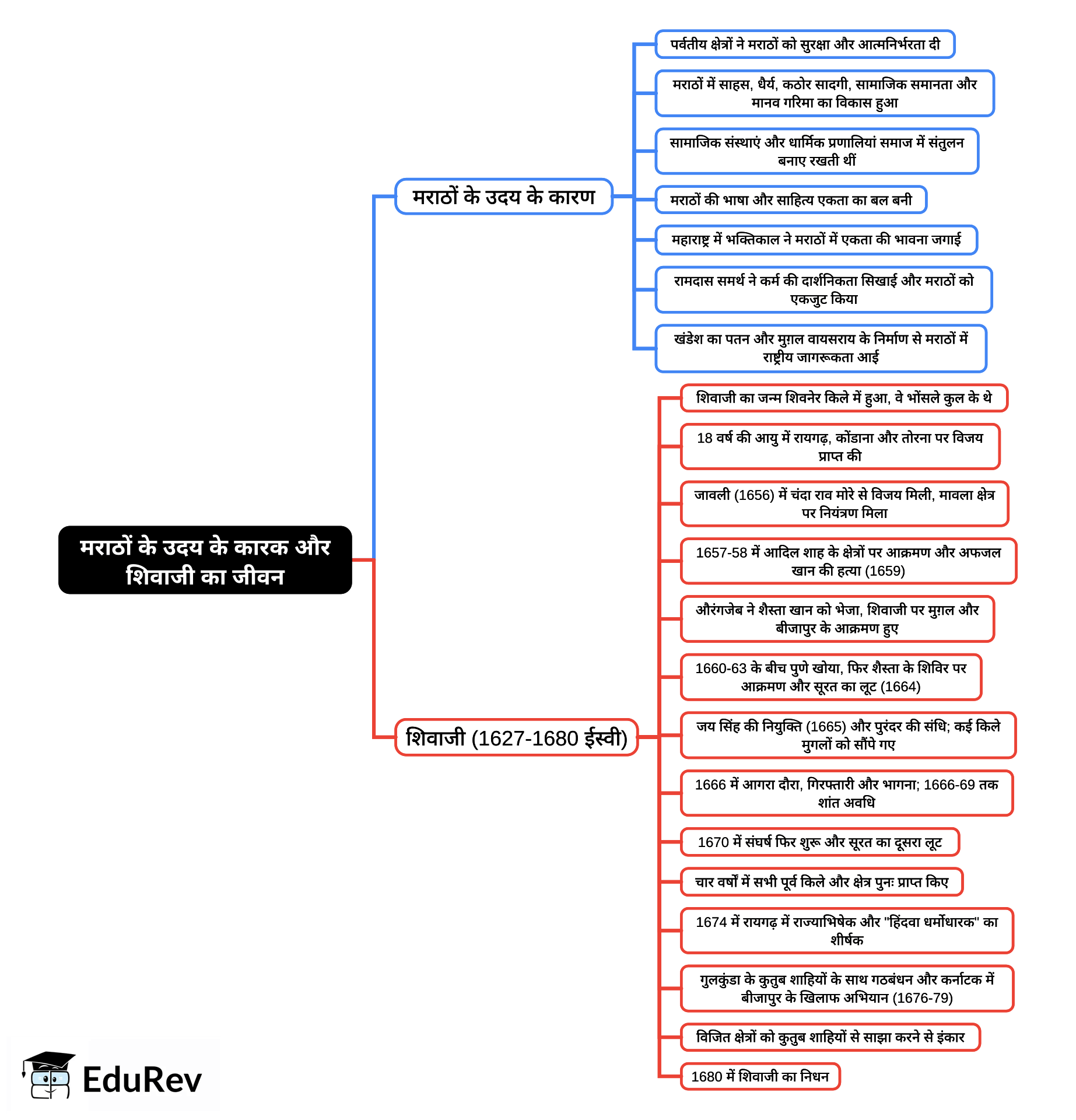 Mind Map: The rise of the Marathas and Shivaji$#$ covering the Maratha ...