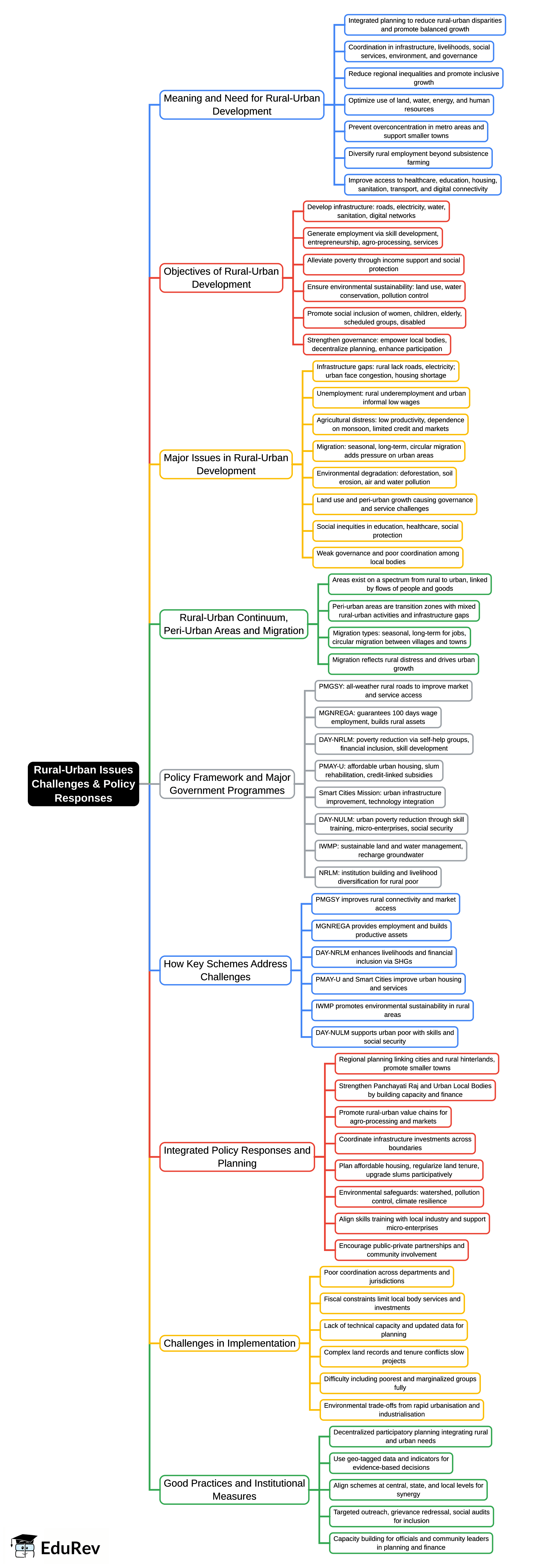 Mind Map: Rural-Urban Issues Challenges and Policy Responses - UGC NET ...