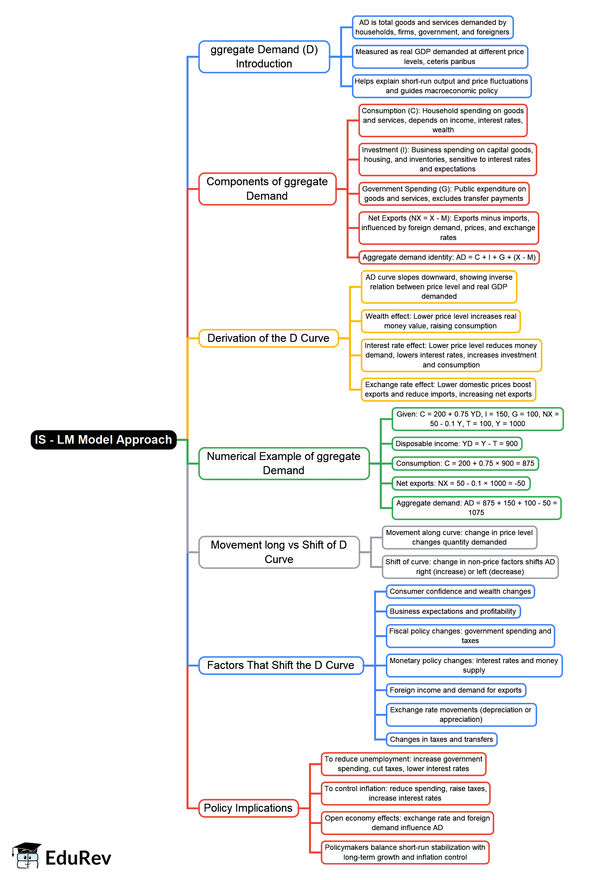 Theory of Aggregate Demand Mind Map - UGC NET Crash Course Economics PDF