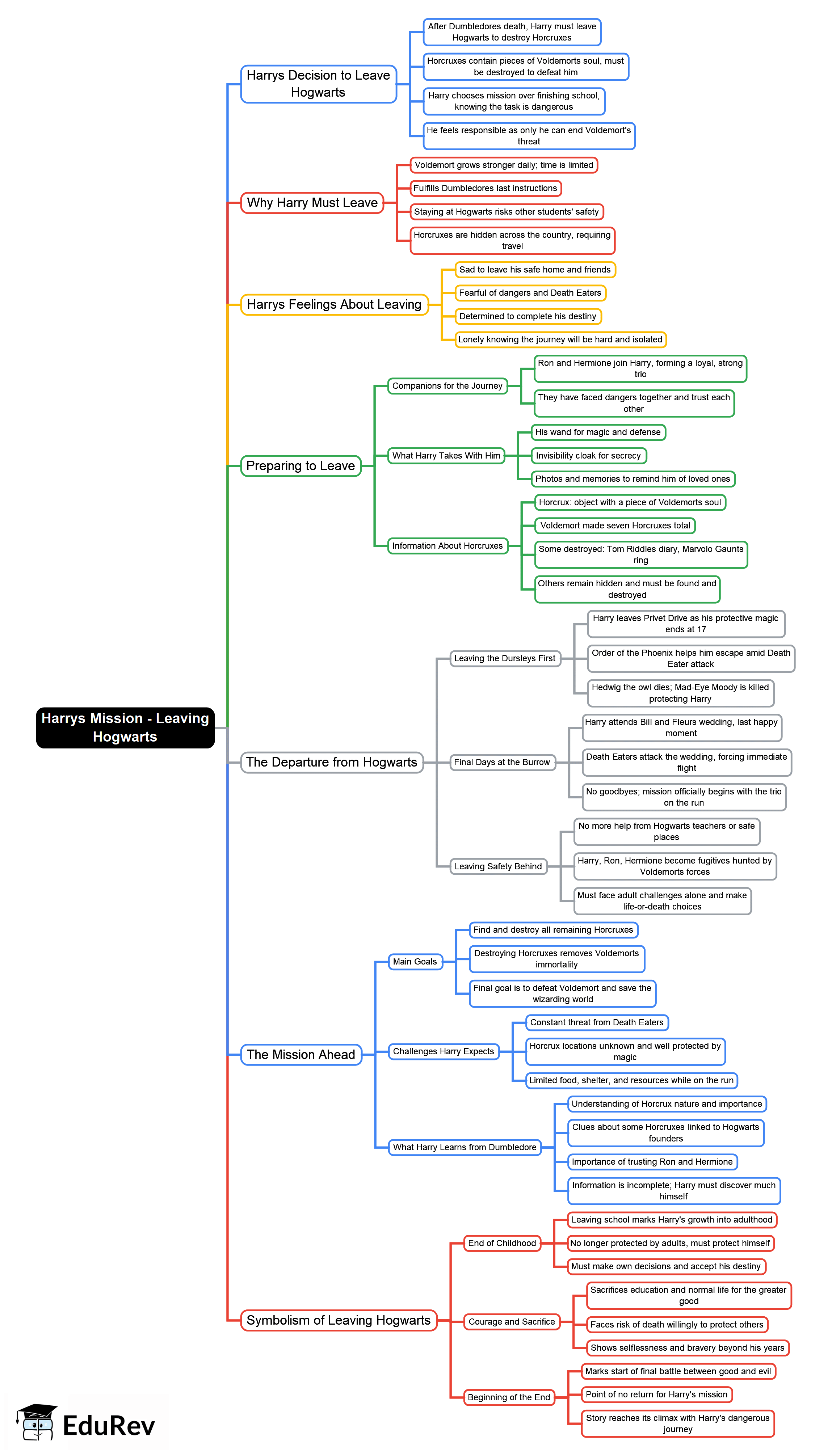 Mind Map: Harry’s Mission – Leaving Hogwarts - Class 1 PDF Download