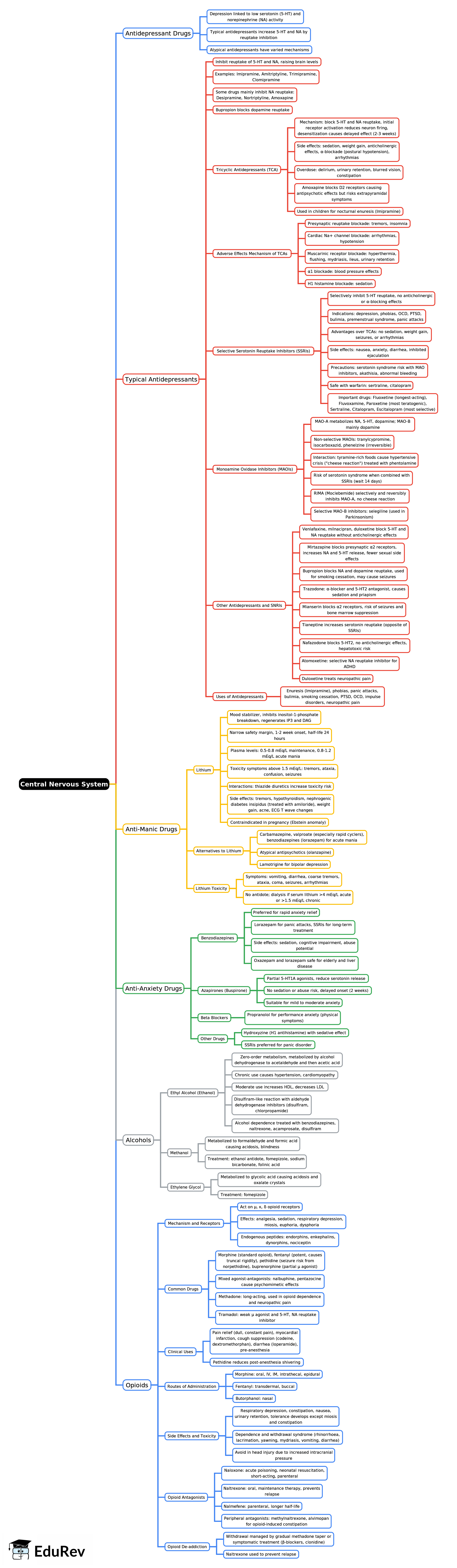 Central Nervous System Mind Map - NEET PG PDF Download