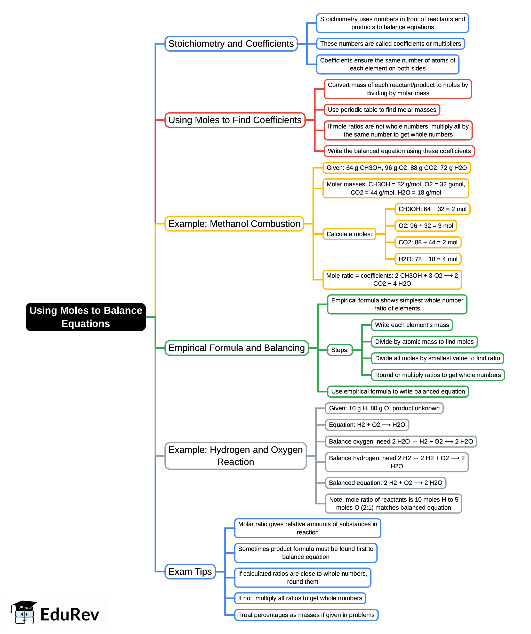 Mind Map: Using Moles to Balance Equations - Grade 10 PDF Download