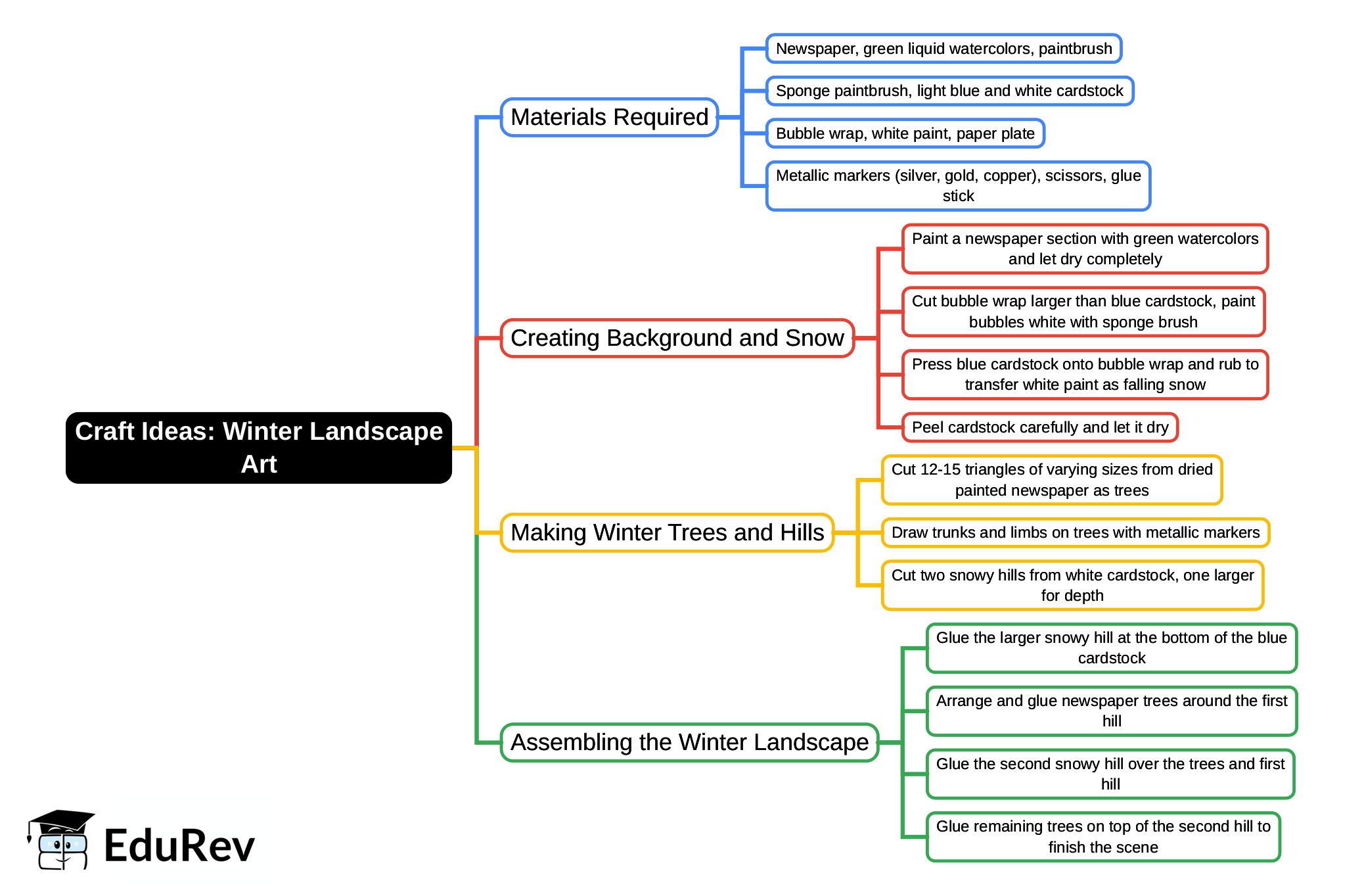 Mind Map: Winter Landscape Art - Class 1 PDF Download